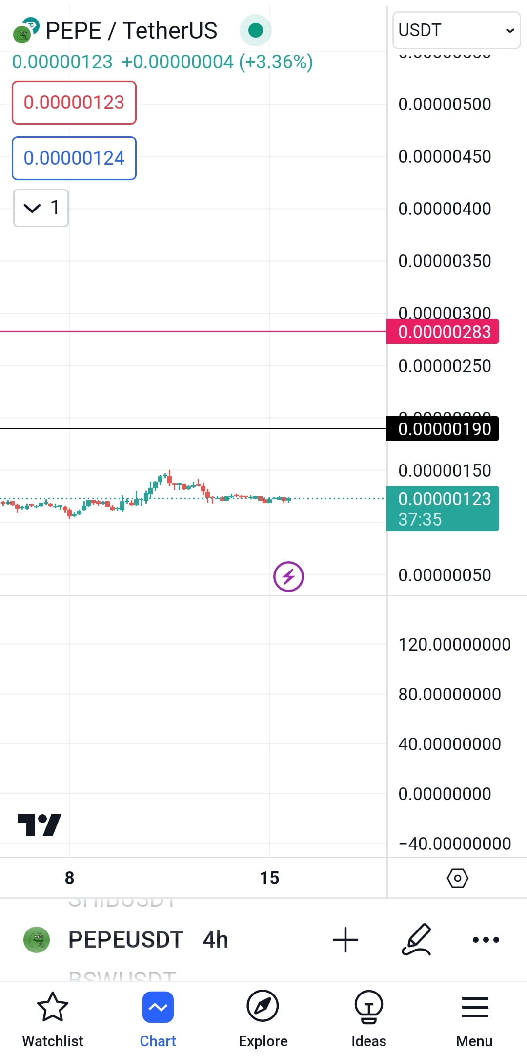 PEPE UPDATE: 4 HRS TIMEFRAME $0.0... 0153 MIGHT BE THE PRI | Kasonso ...