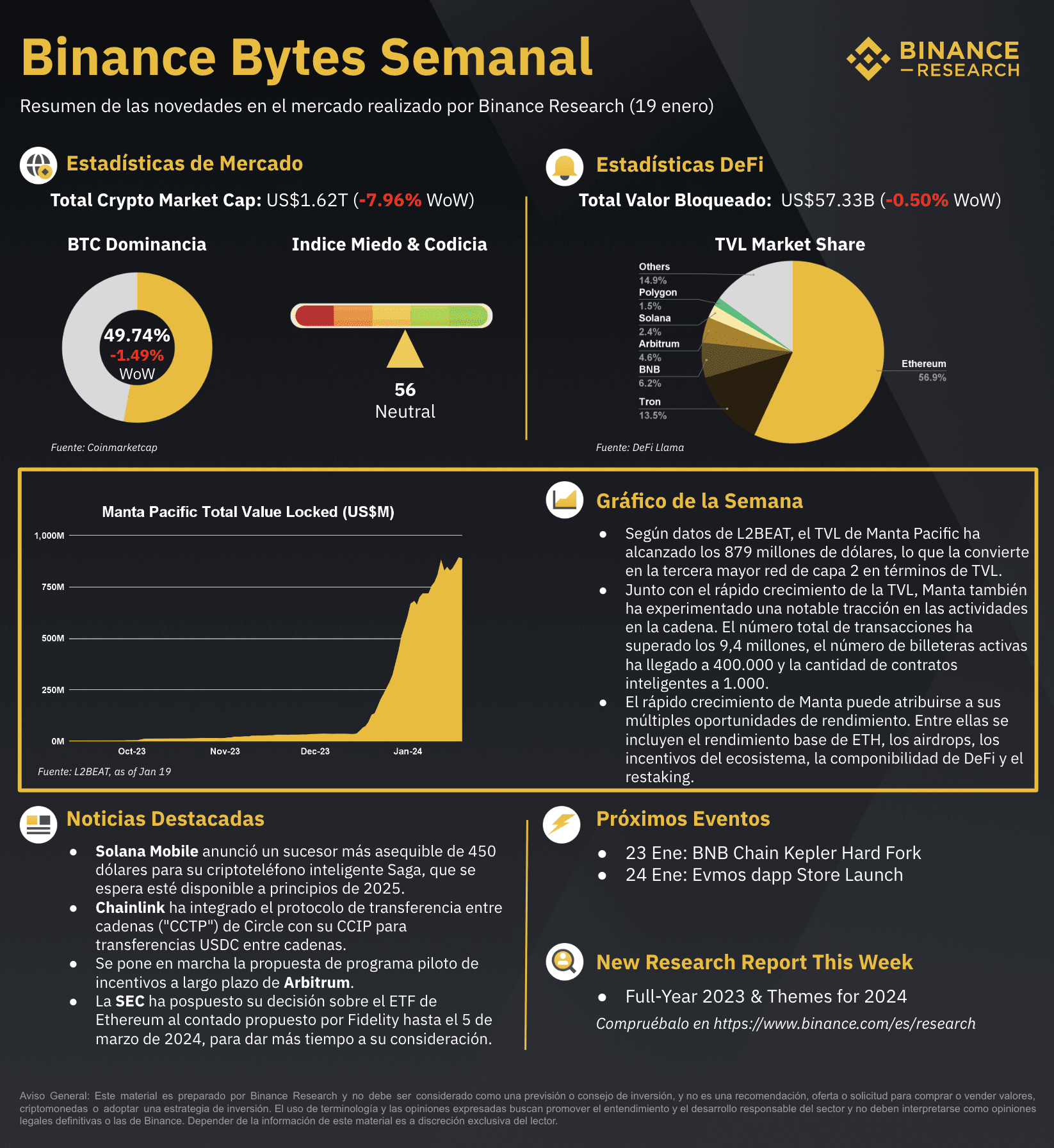Don't have time to stay up to date with everything that | Binance ...