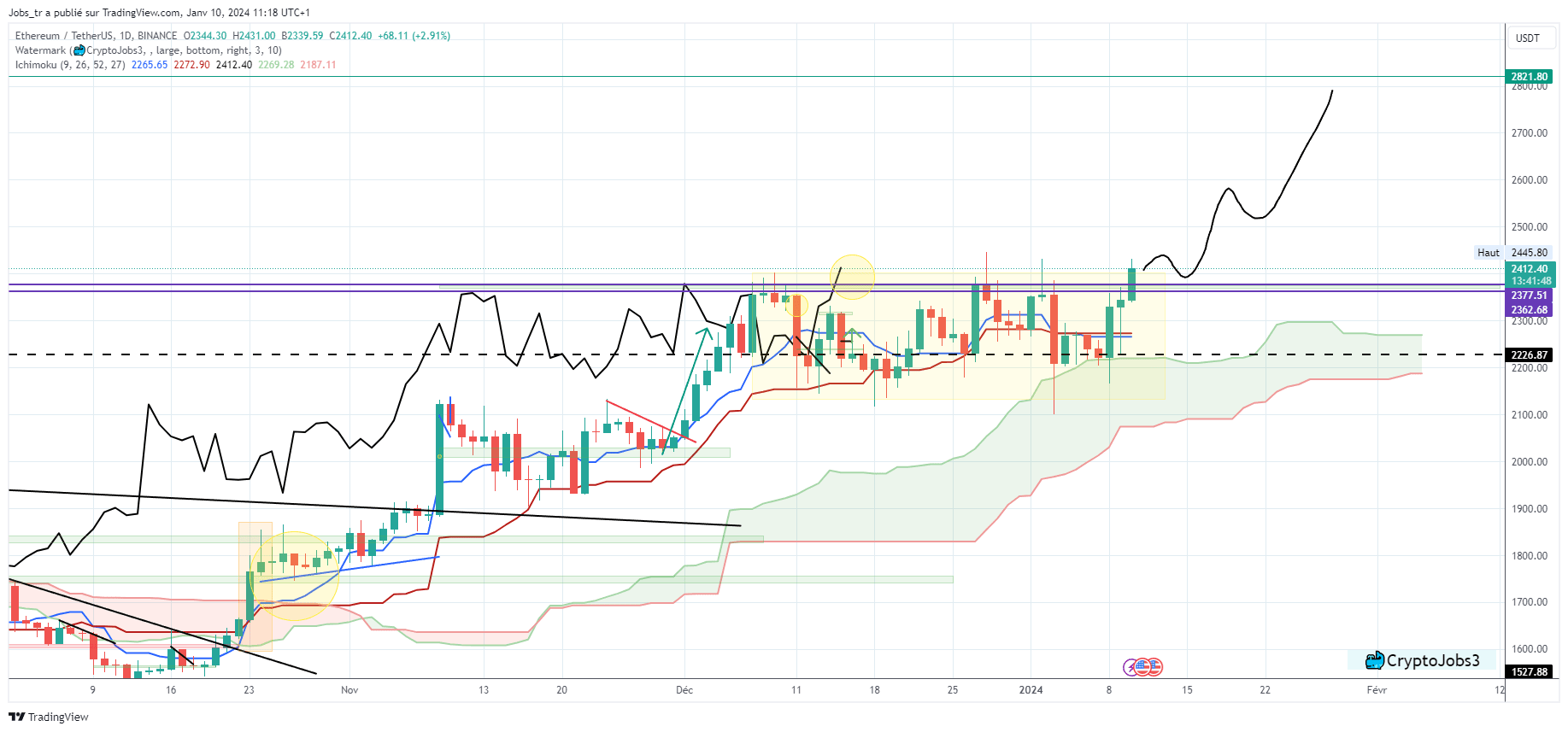 $ETH - price analysis: The current price is above all the | Crypto_Jobs ...