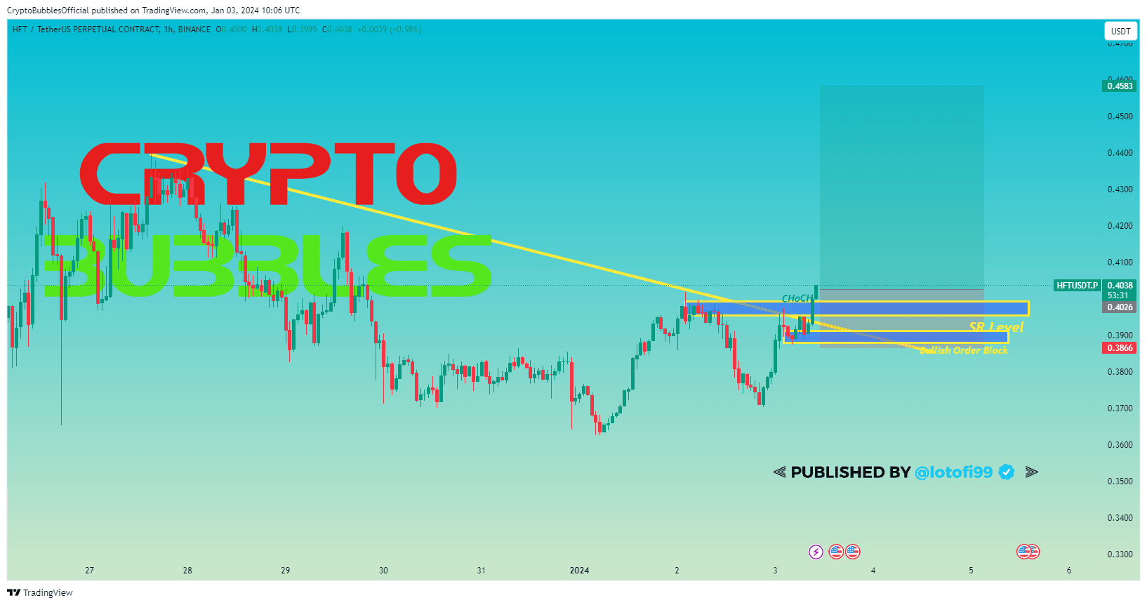 🟢#HFT/USDT 💎 Signal Type: Regular Long 🌐Leverage: Isola | CryptoBubbles on Binance Square