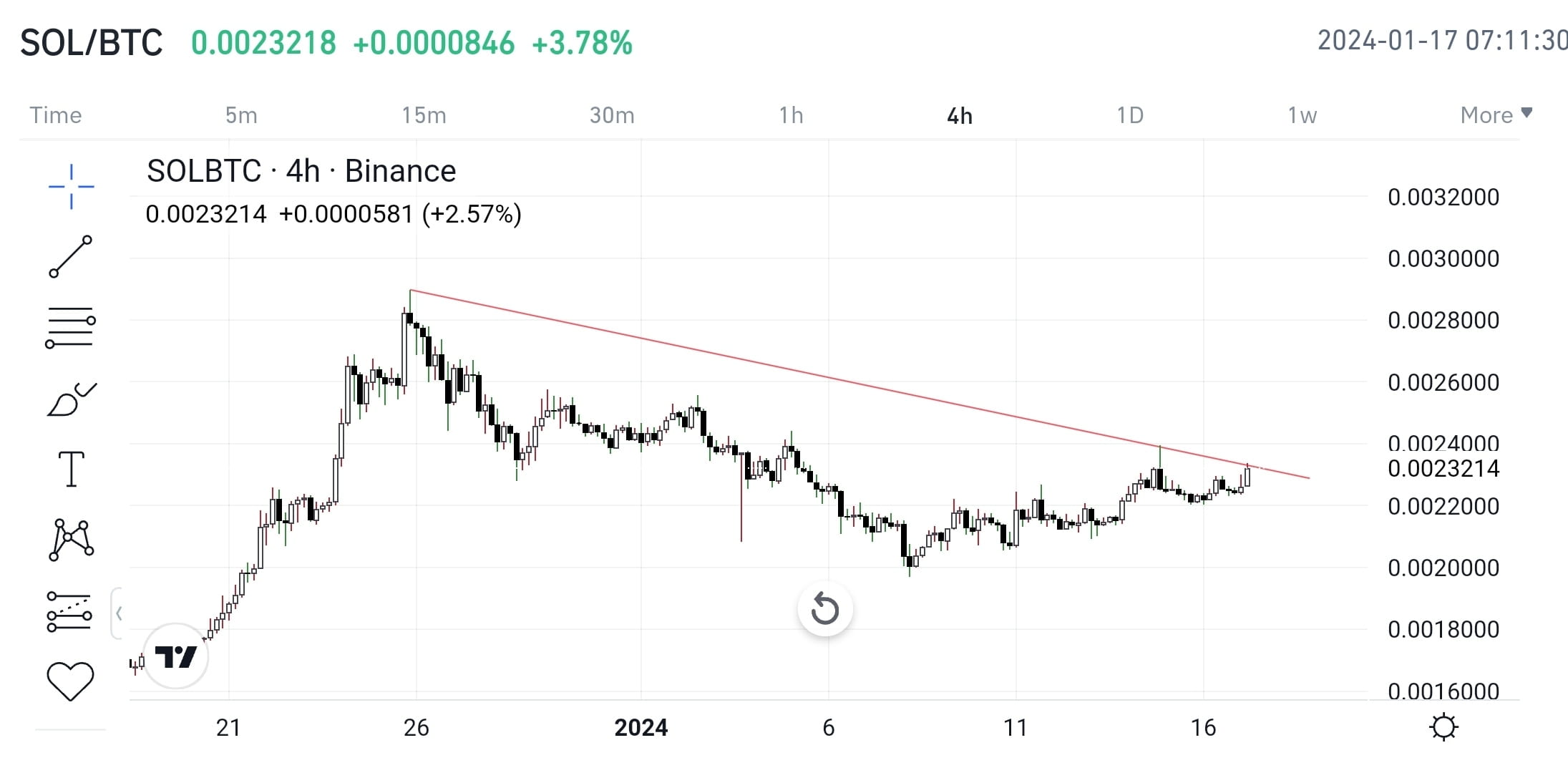 $SOL Solana In Bitcoin Pair (SOL/BTC ) Near of a breakout ...