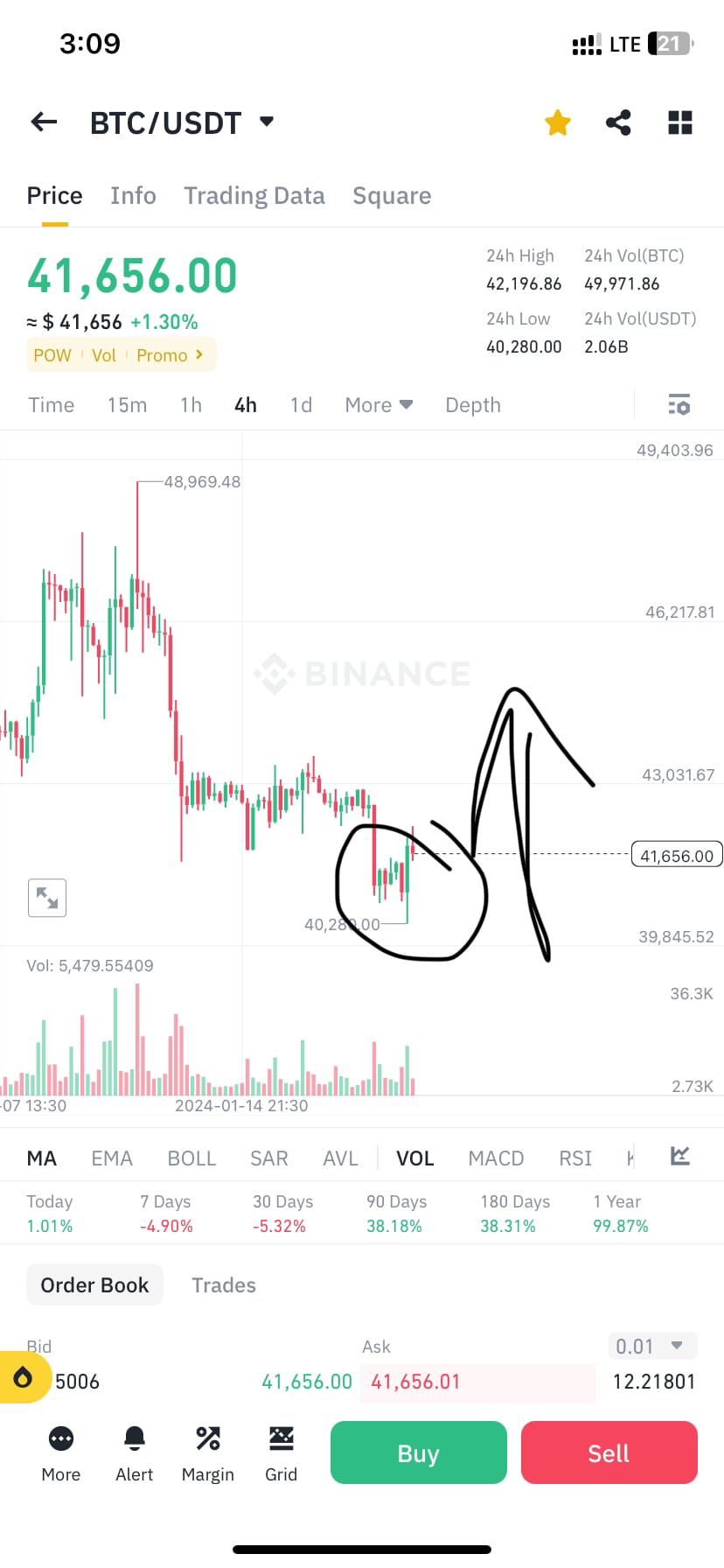 $BTC Back to normal mode. -killed all wick longs -no trying ...