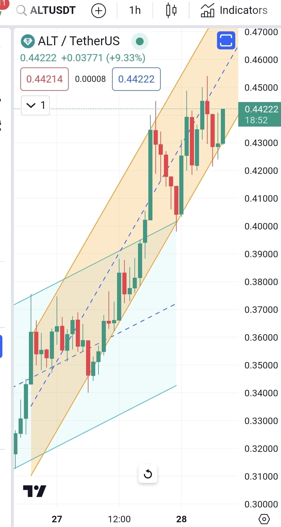 #ALT Analysis Trading inside a bullish price channel. Lowe | MianVerse ...