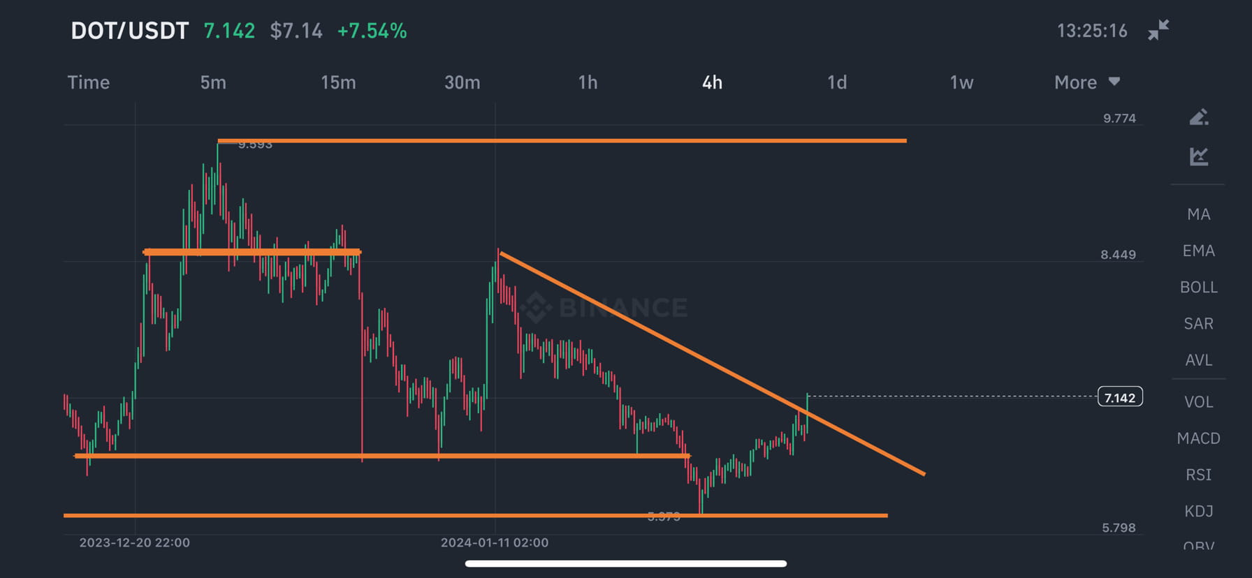 Hi guys I’ve been analyzing about $DOT and I should share | ZARCUS on ...