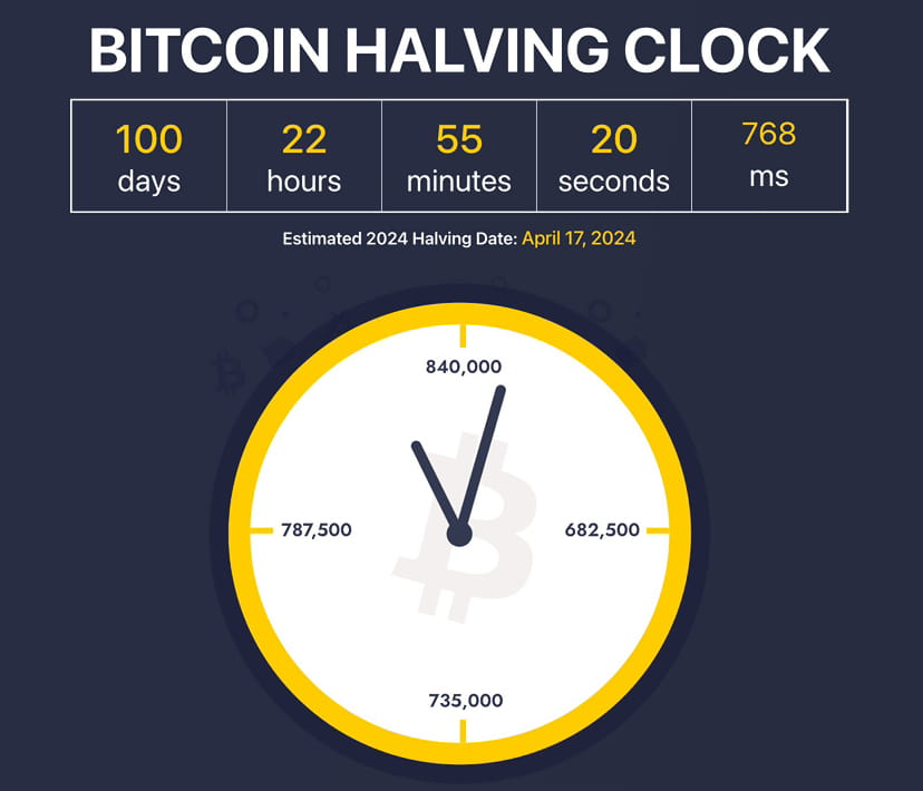 #Bitcoin halving in 100 days... 🚀 #BTC $BTC | 阿sir爱大饼 on Binance Square