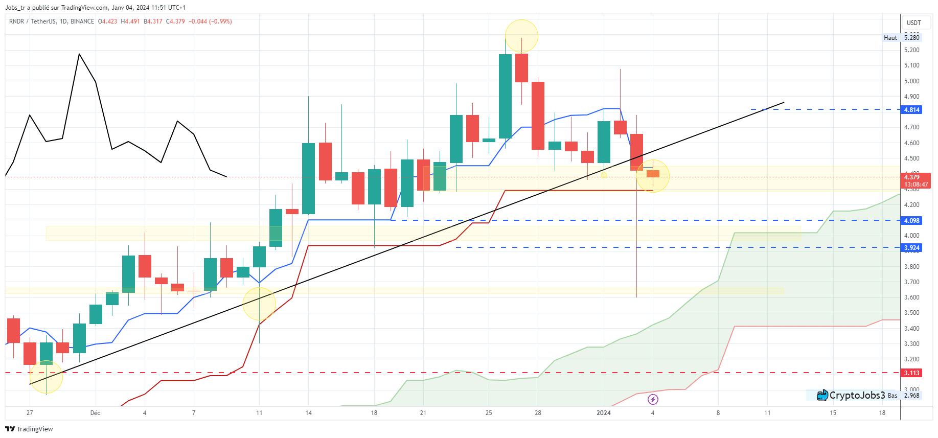 Token: $RNDR Neutral zone daily: 4.440$ - 4.290 $ The | Crypto_Jobs on ...