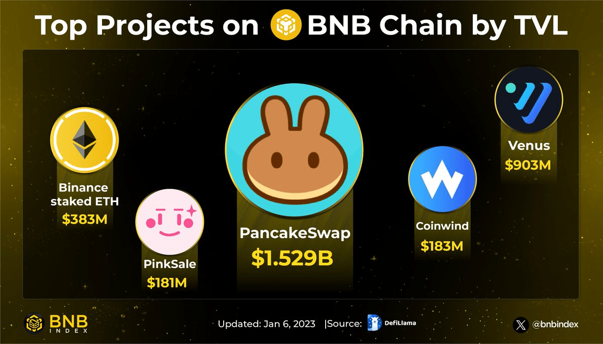 Top Projects on BNB Chain by TVL 🥇$CAKE - @PancakeSwap 🥈 | GemX Crypto on Binance Square