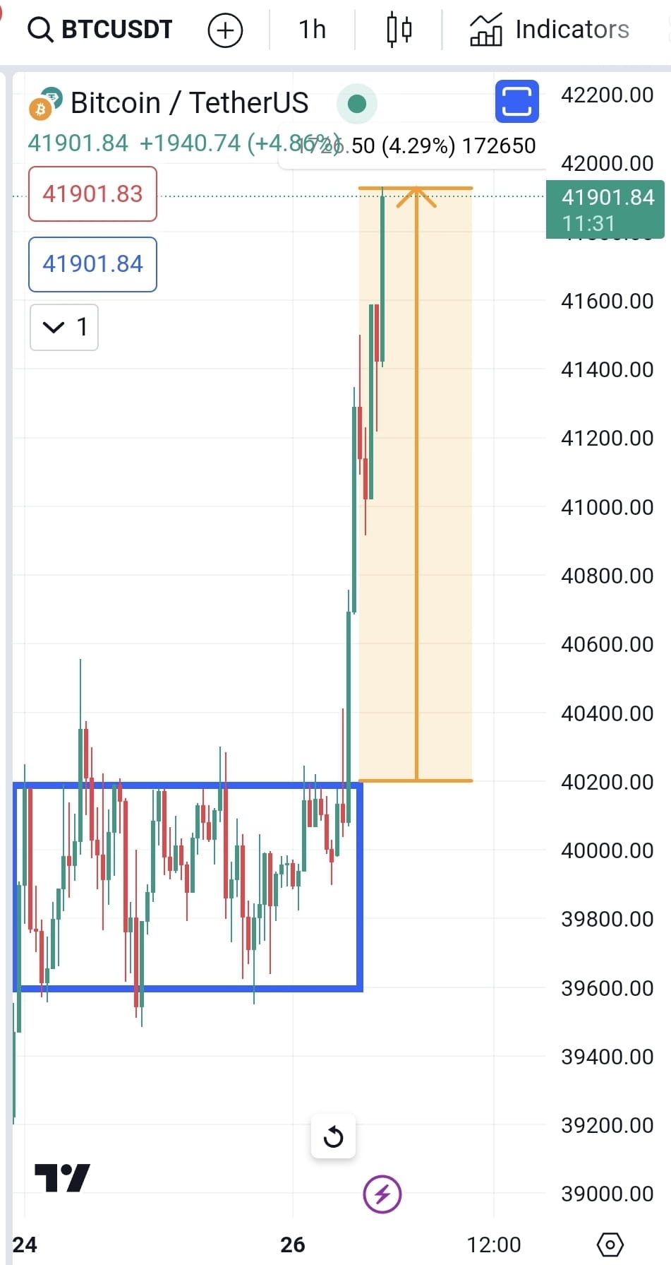 $BTC 4.3% Up after this breakout! Bitcoin continues its | MianVerse on Binance Square