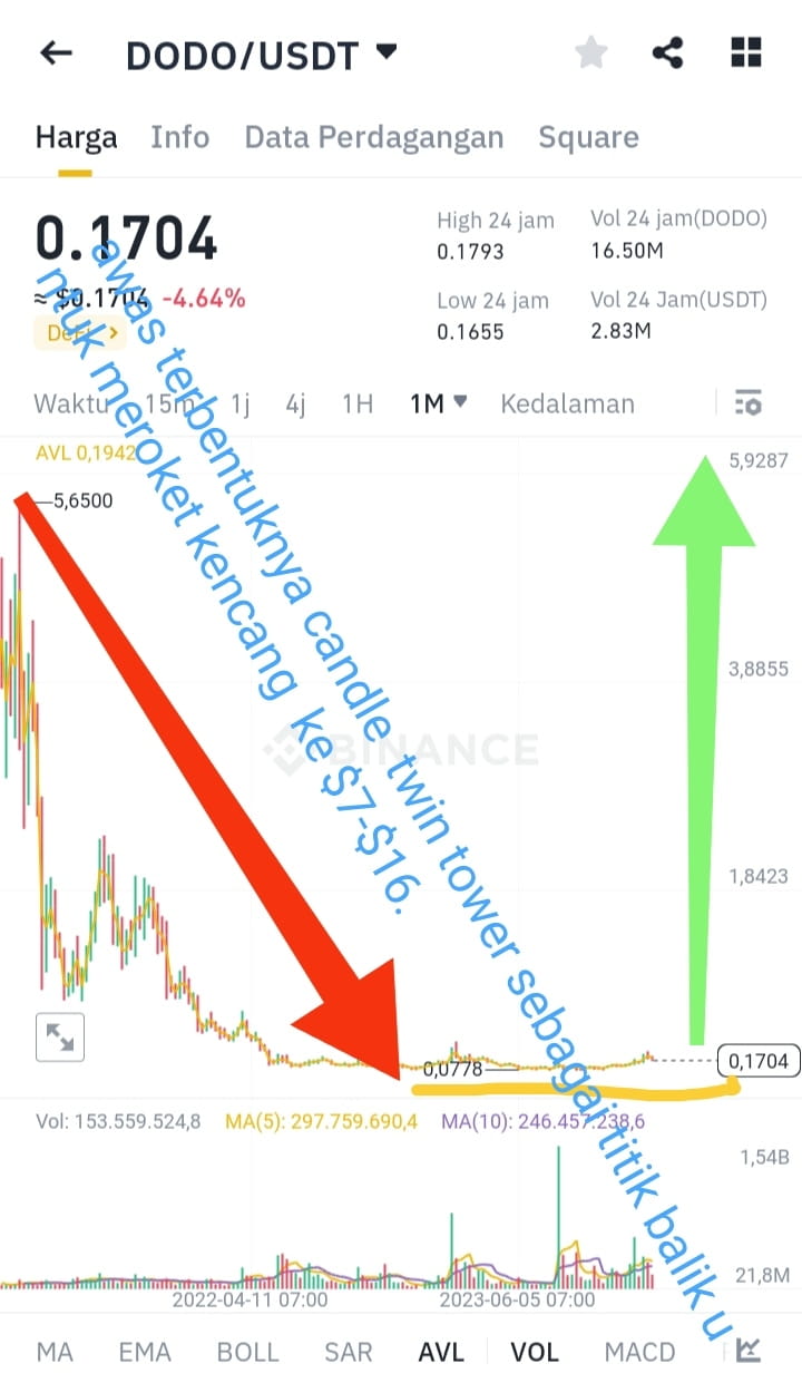 watch out for the formation of twin towers at $dodo.potentia | crypto analysis economy global on ...
