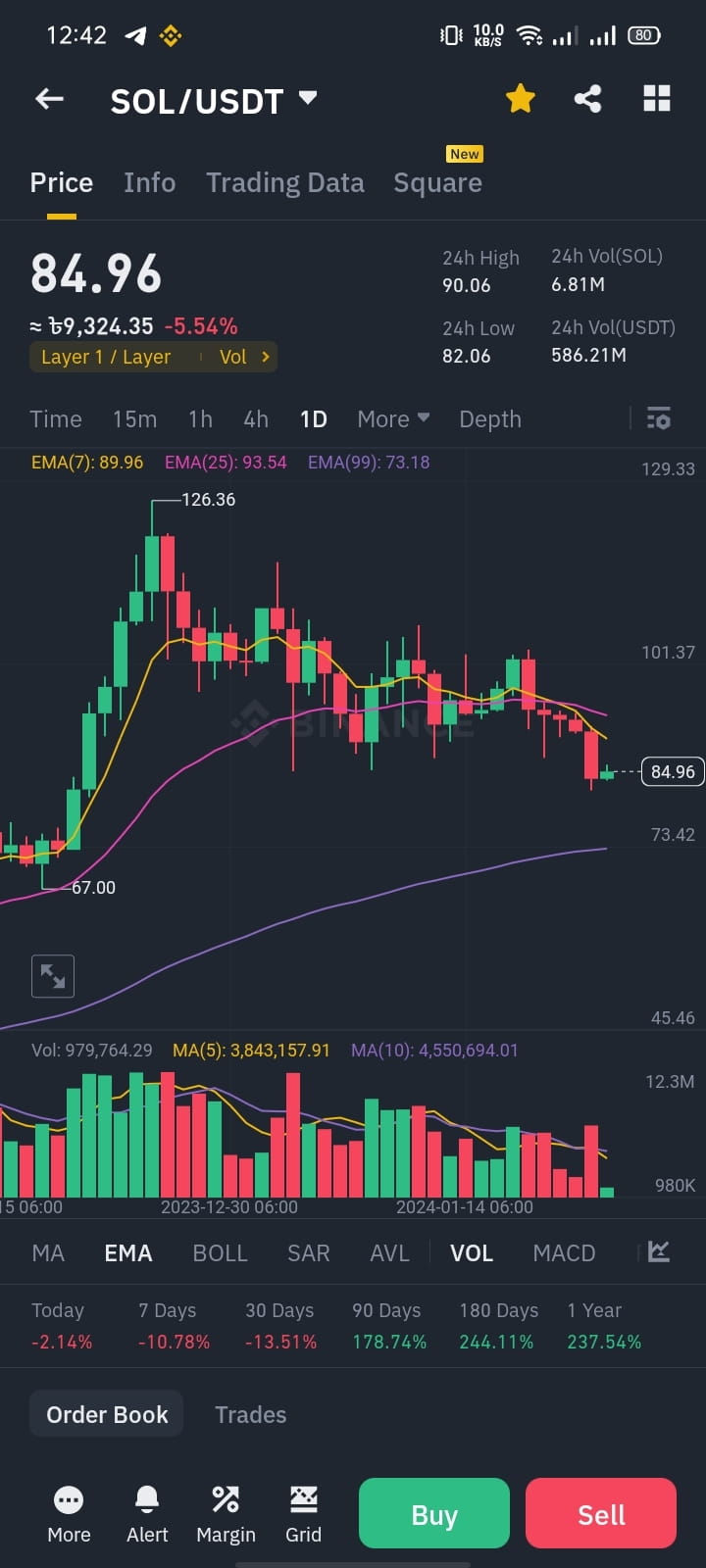 $SOL Is SOL in Danger of Crashing to $78 Following 7% Dail | Ruhan_Raz ...