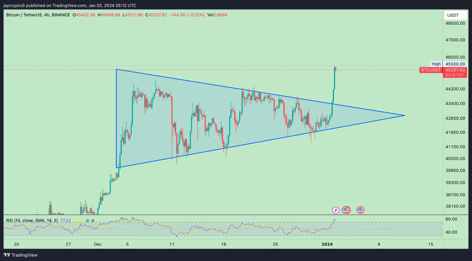 BTC has undergone a substantial volume-driven pump from the | CRYPTOMOJO on Binance Square