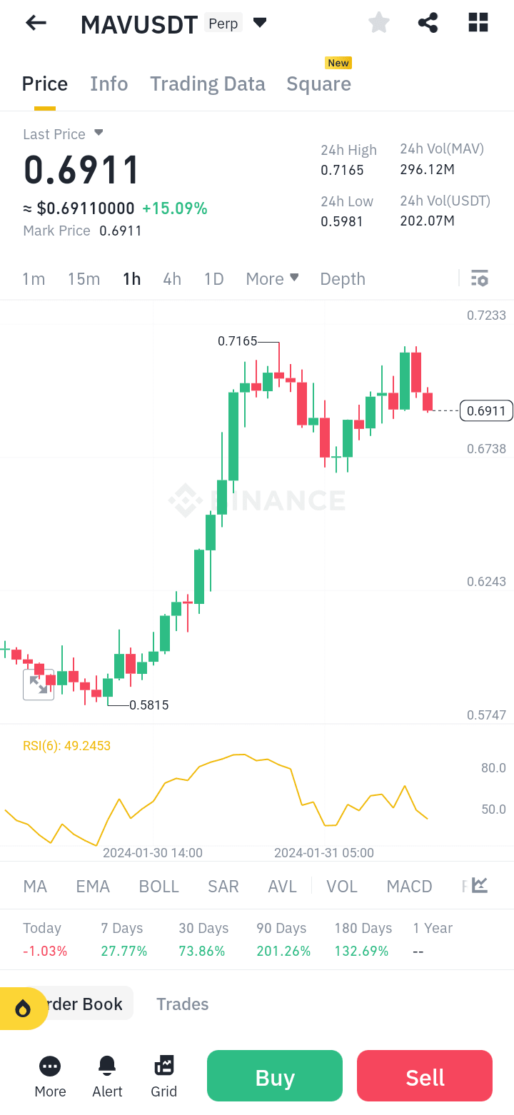 $MAV and other one is done $BNB $ETH #Write2Earn | UNIMETA on Binance ...