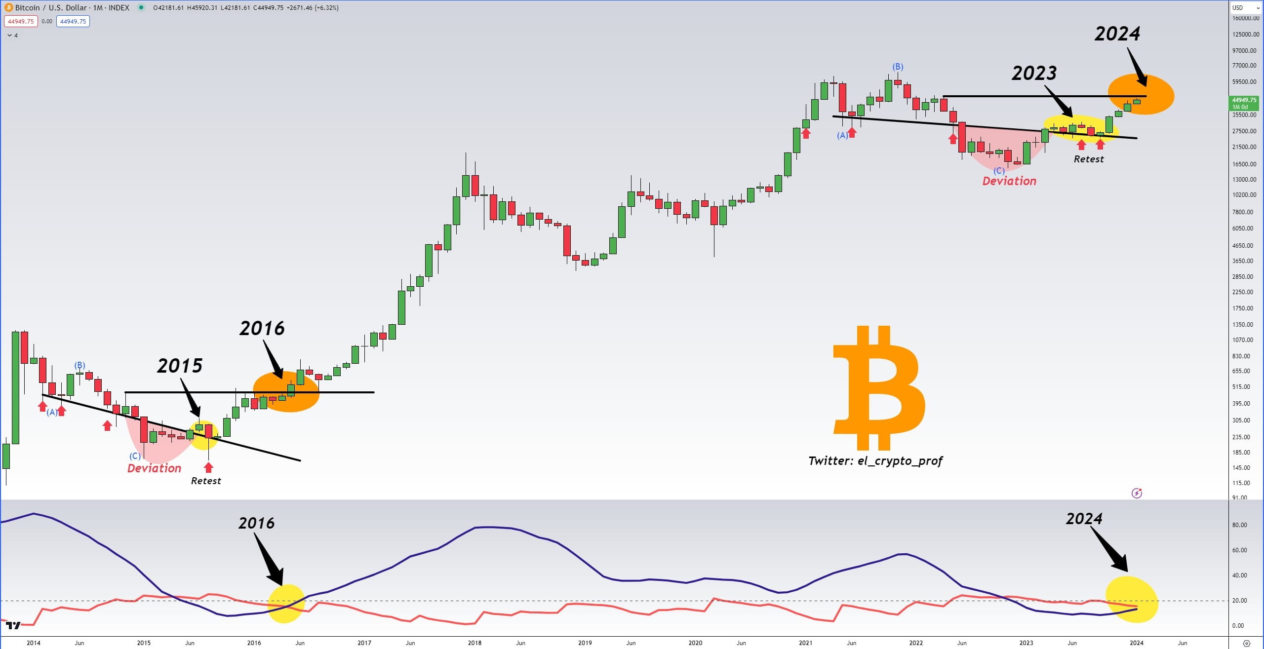#Bitcoin The last time the ADX/DI-Indicator crossed bul | BitCongo on ...