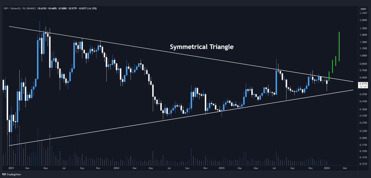 🪙 #XRP/USDT is completing the symmetrical triangle on week | CryptoEase on Binance Square