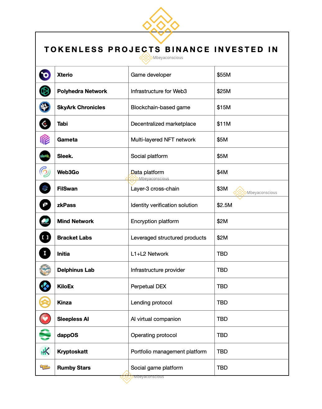 💰 Check out these tokenless projects that #Binance Labs inv ...