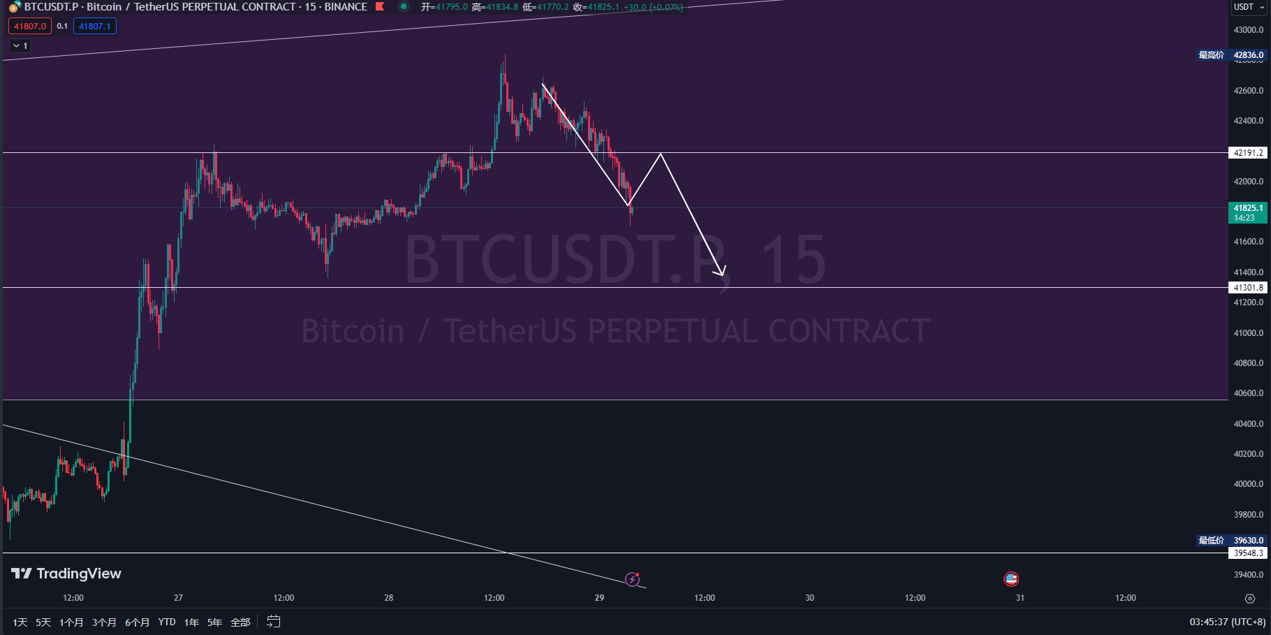 1/29$BTC [Early morning]: Bitcoin rushed to 42850, and curr | 涵宇ss on ...