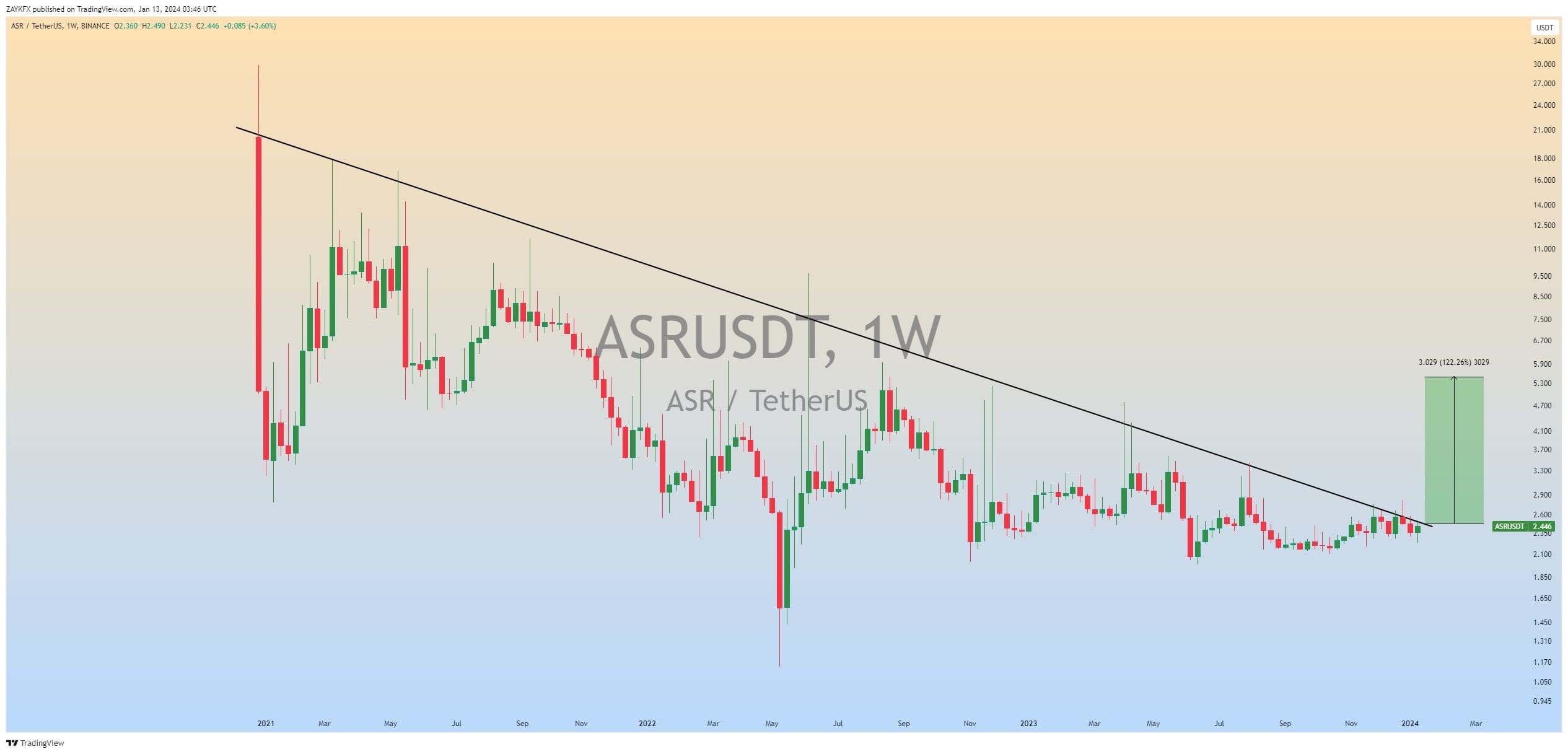 $ASR $ASR is Moving Below the Trend Line in Weekly Timefram | B R O K E ...