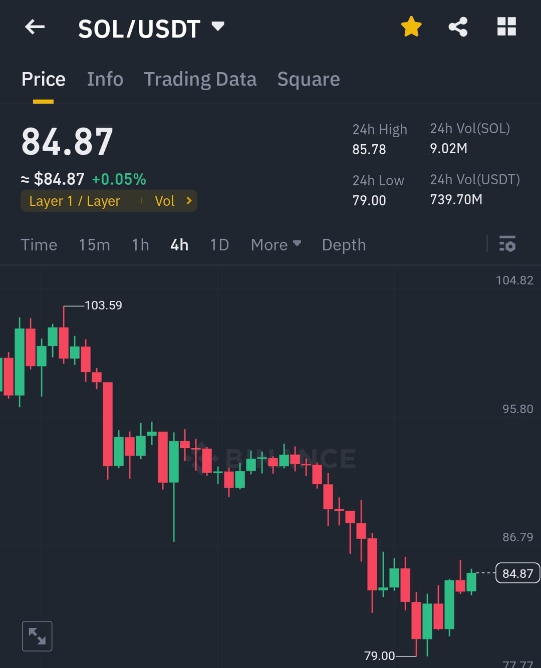 SOL / USDT Sol long trade setup 👇 We will take long if pr | VIKAS JANGRA on Binance Square