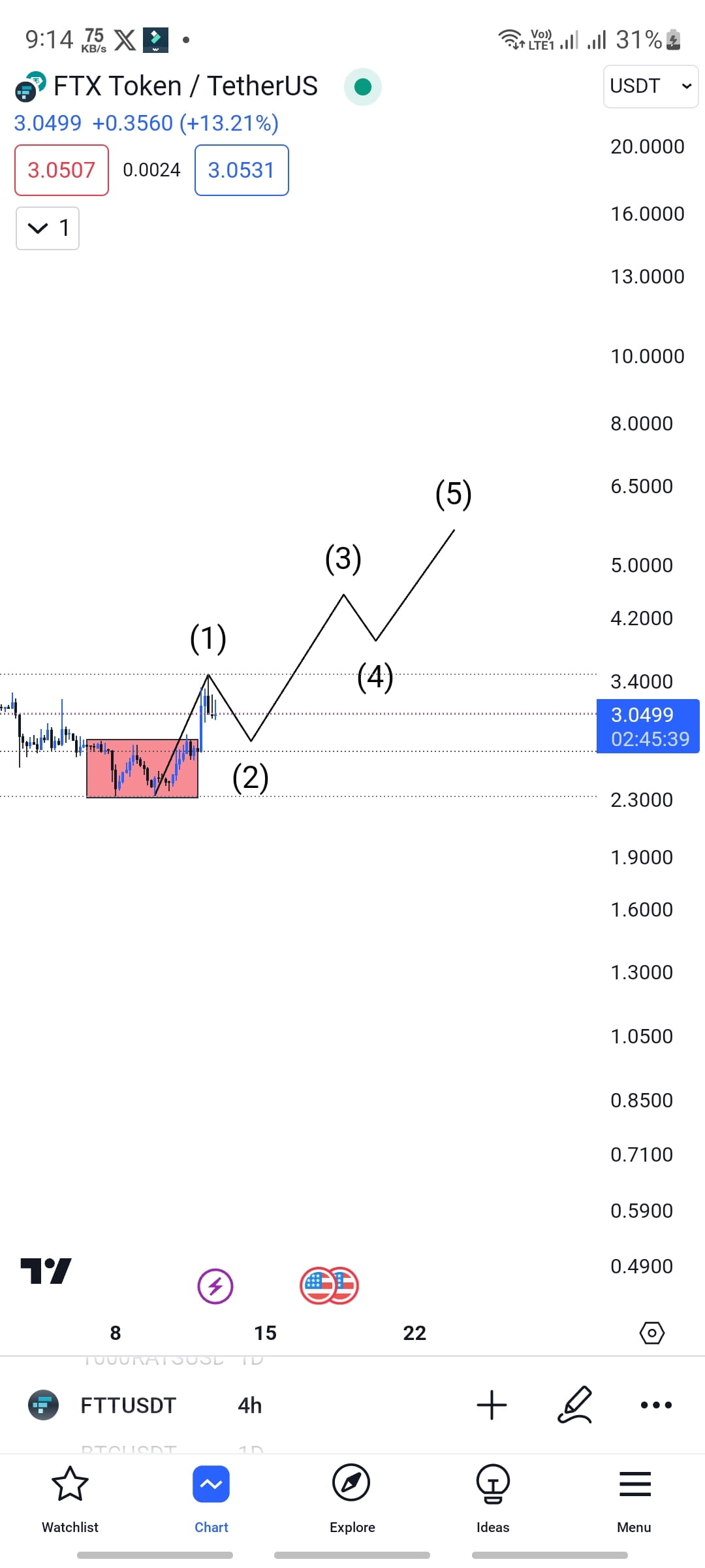 $FTT #FTT/USDT Long Setup. Buy some on wave 2 Enjoy the r | Brekout ...