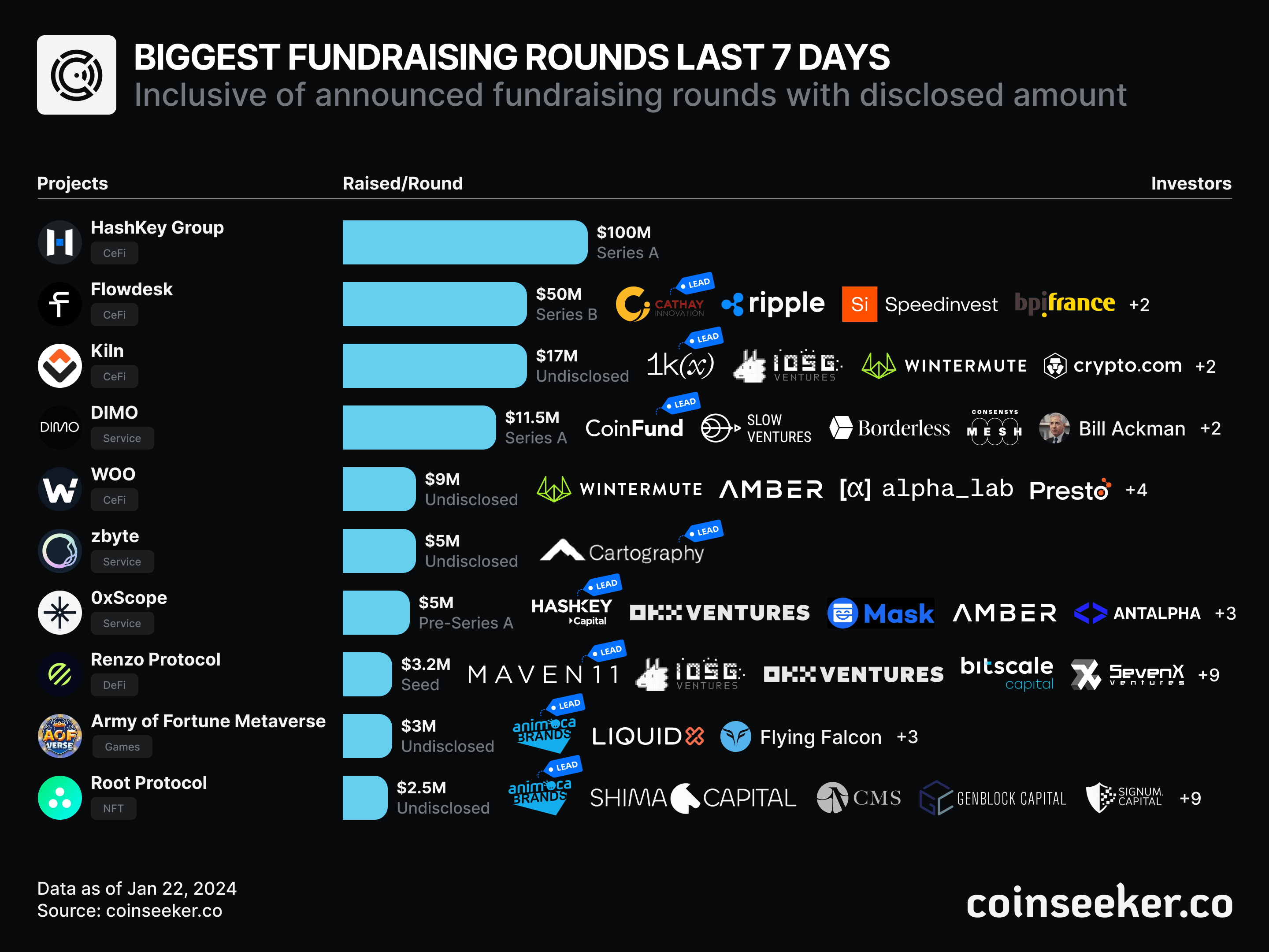 BIGGEST FUNDRAISING ROUNDS LAST WEEK 💰 15 - 21 Jan Last | Coinseeker_co ...