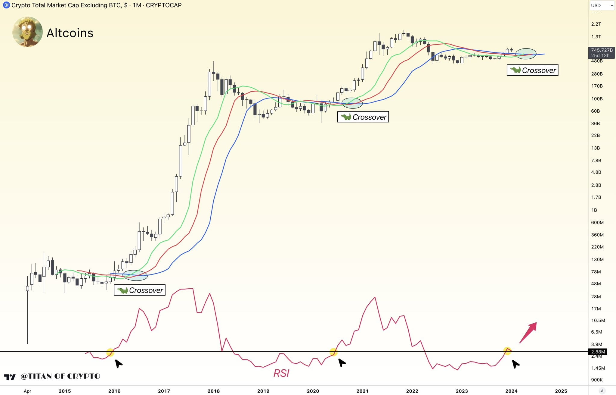 #Altcoins The Alligator indicator crossed bullish. #altse | Decrypted ...