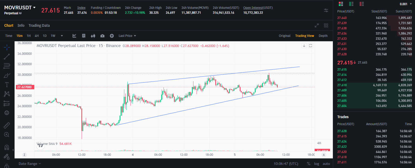 📈 #MOVR Signal Analysis 🚀 Signal Type: LONG📈 Reason fo | Signal ...