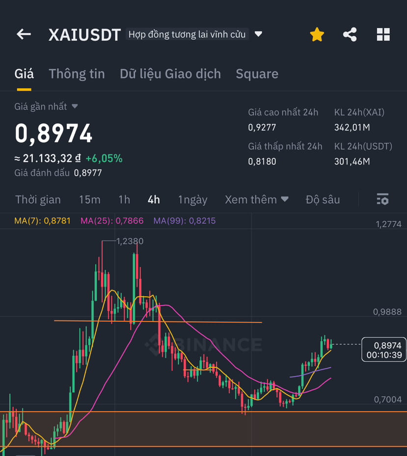 🔥 XAI profitable 20% ~400% Futures🚀 The analysis article | Trading Insight_DN on Binance Square