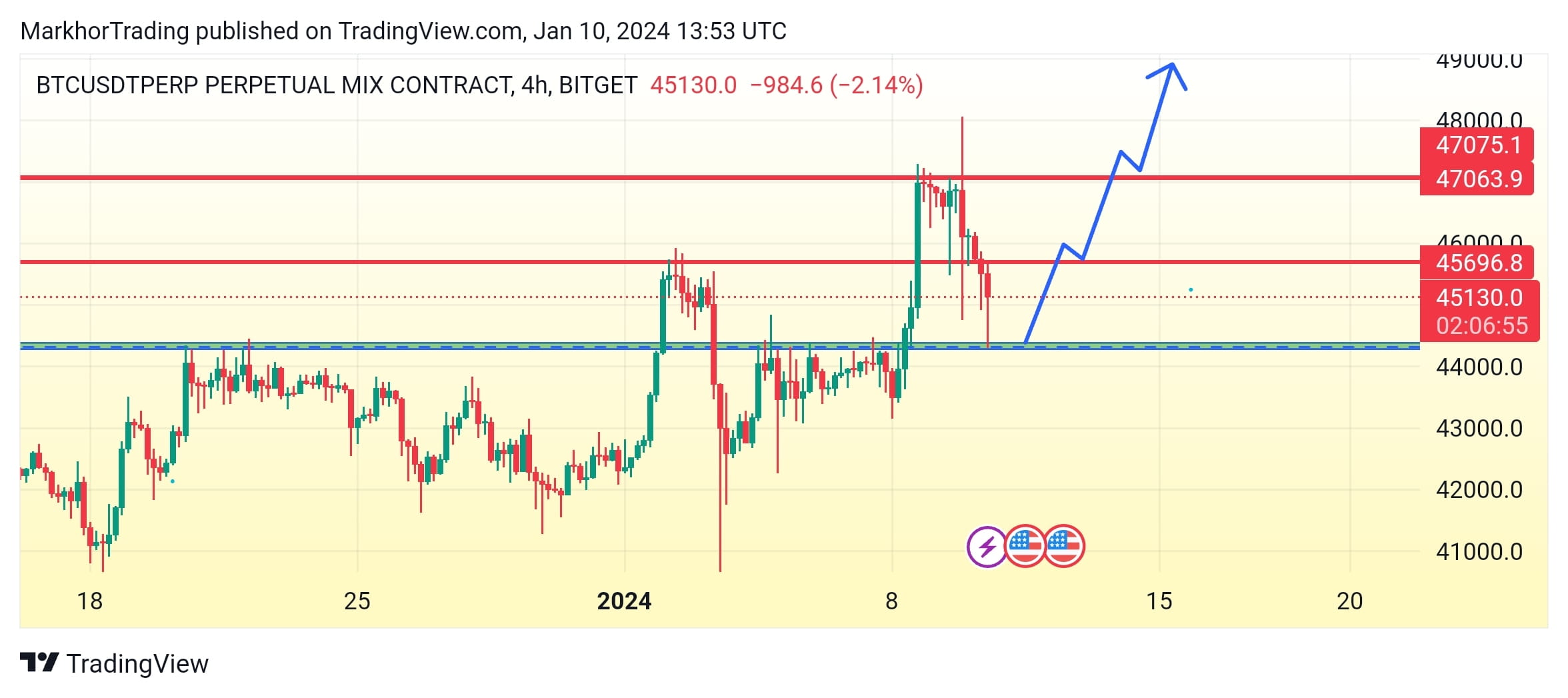 BTC/USDT Update Btc perfect bounce from strong buying aria | Admin78 on Binance Square
