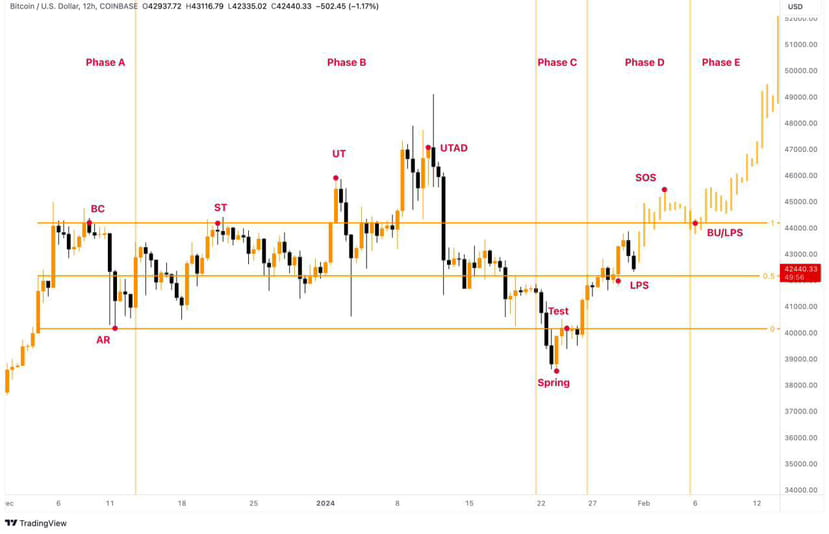 #Bitcoin Chart shows a bullish pattern called Wyckoff Accu | Hamid on ...