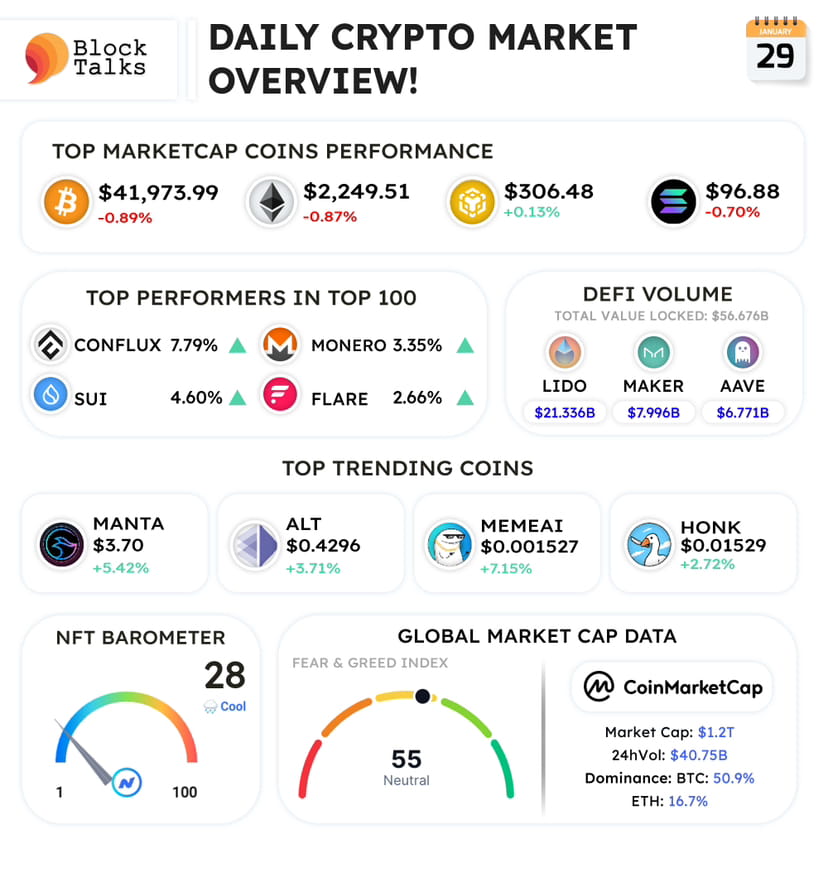 📌 DAILY CRYPTO MARKET UPDATE! JANUARY 29th, 2024 | BlockTalks on Binance Square