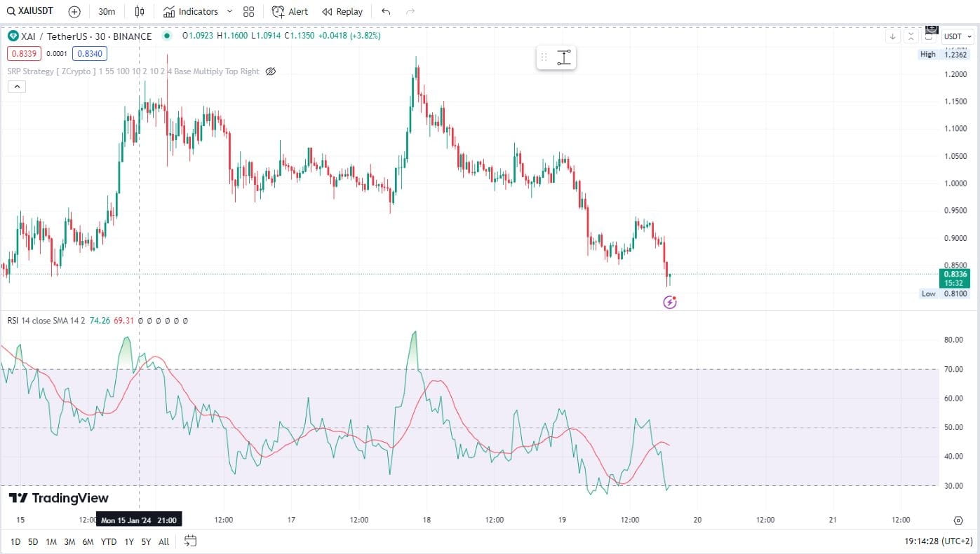📈 Unveiling the $XAI Chart: A Glimpse into the Future? 🚀 | TokenMaestro ...
