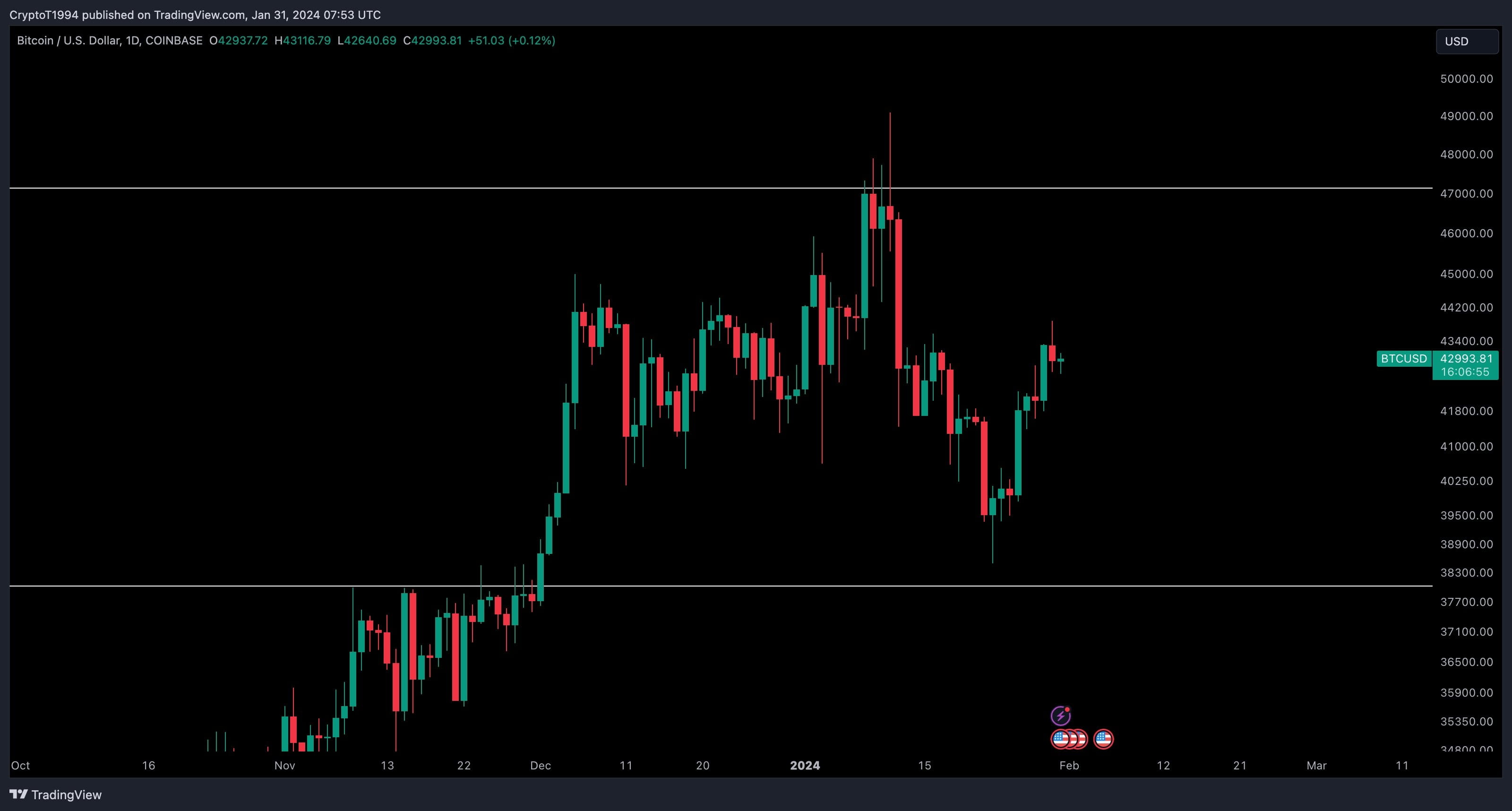 $BTC / $USD - Update Firm close above $43,000 today Bitc | innocent ...