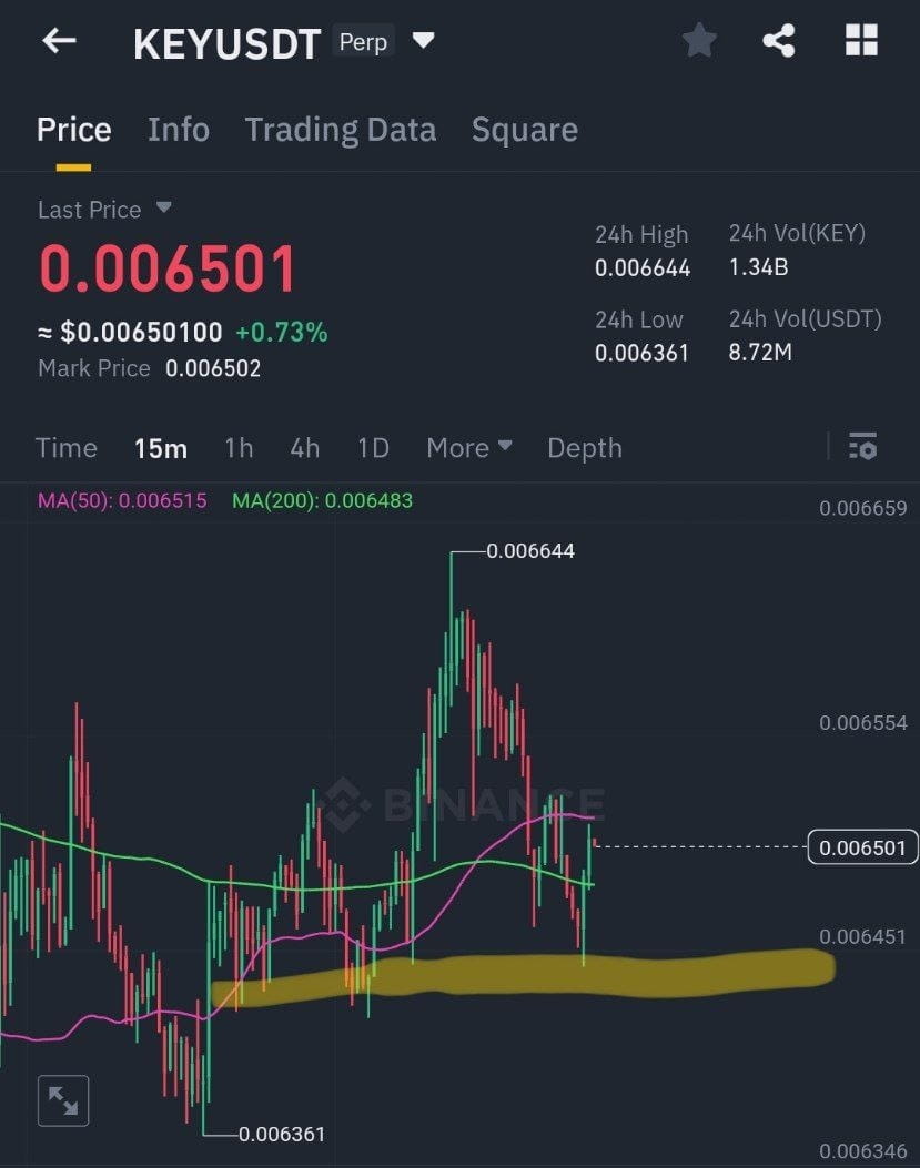 $KEY in a search of a pump which will be atleast 10% P | THE CRYPTO BEAST on Binance Square