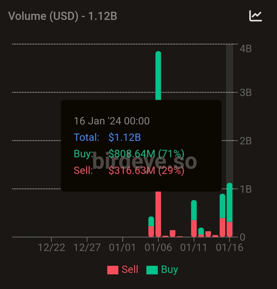 Why Maverick Protocol ( $MAV) Up 70% in 7 Days | Techandtips123 on ...