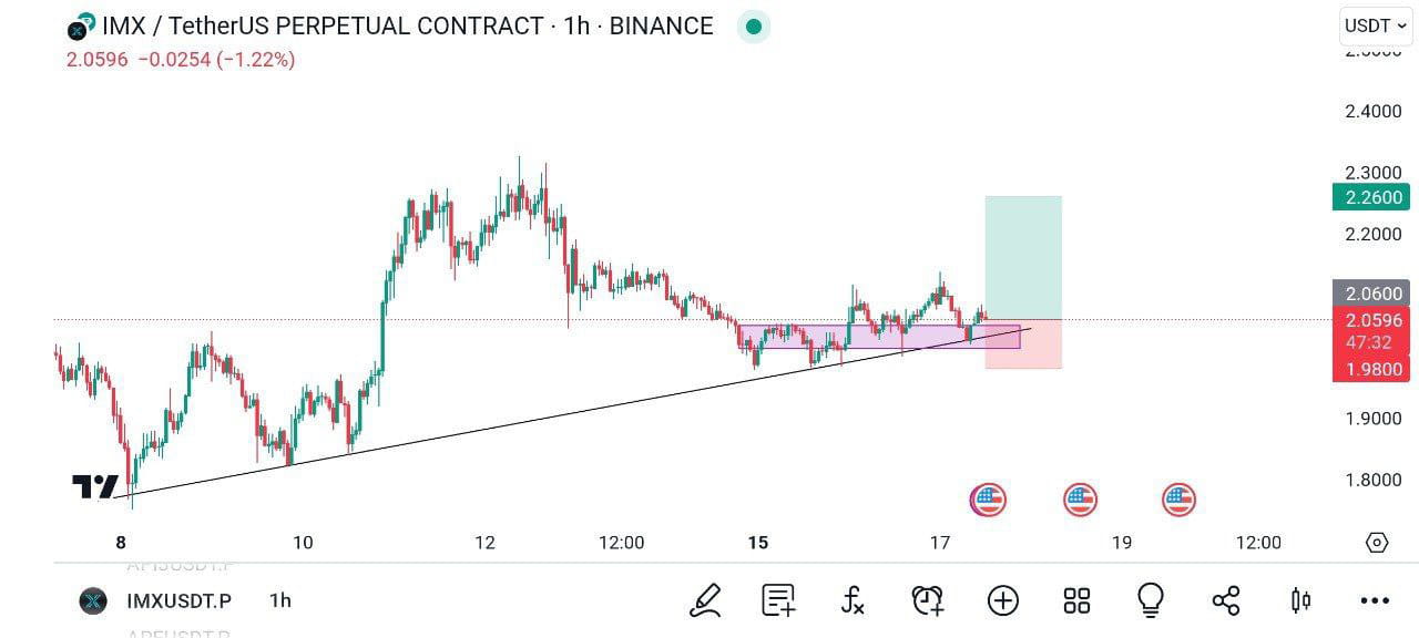 #IMX/USDT Signal Type LONG Please Must follow our binance | crypto ...