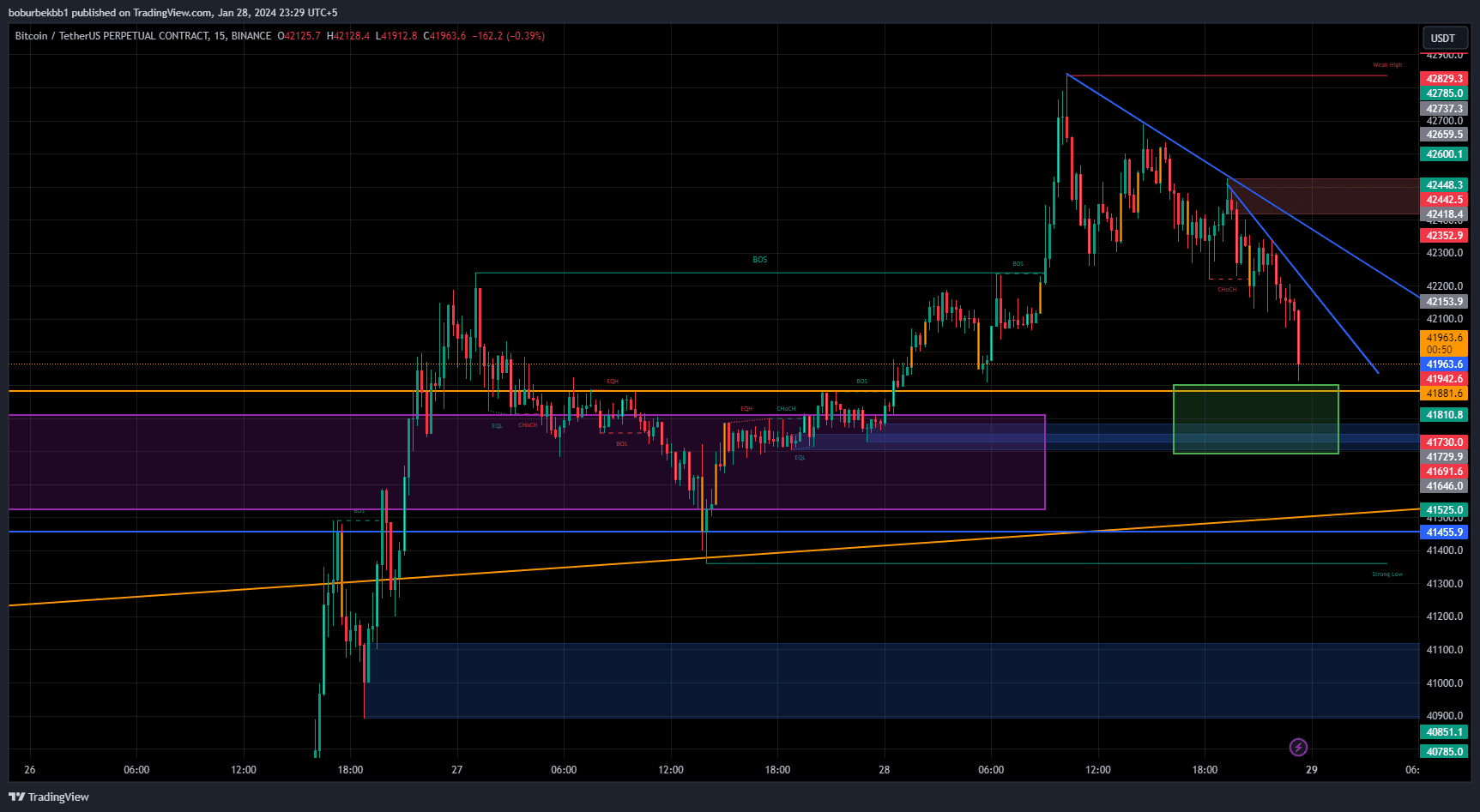 BTC couldn't break resistance level in the 42,950 - 42,715 s | Trader ...