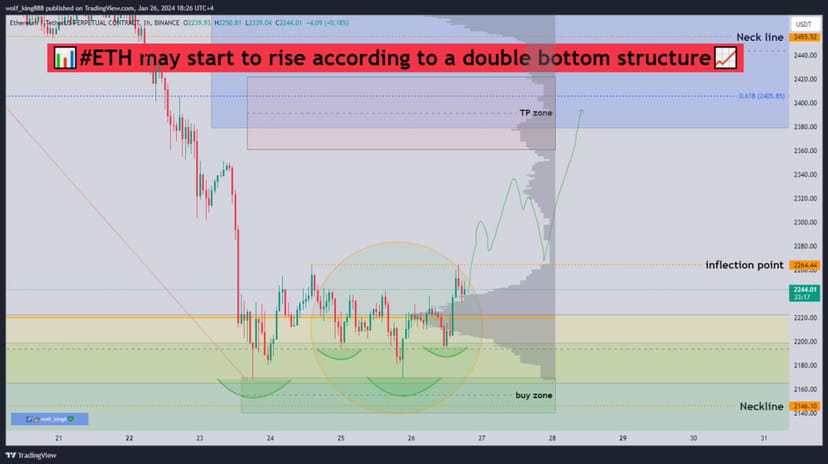 📊#ETH may start to rise according to a double bottom struc | Wolf_king88 on Binance Square