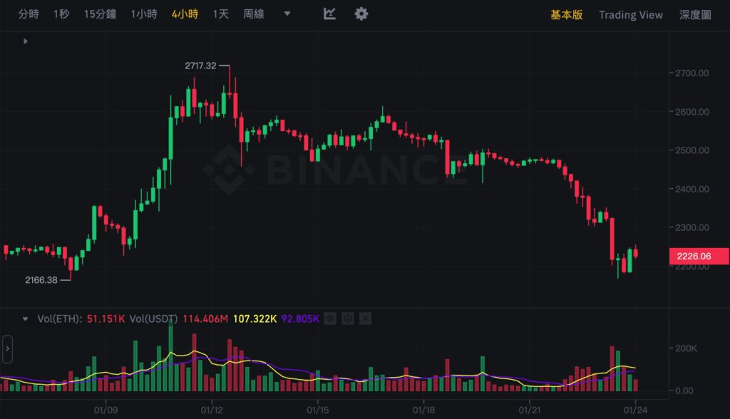 The cryptocurrency market has continued to fall after the Bi | Crypto look 1 look on Binance Square