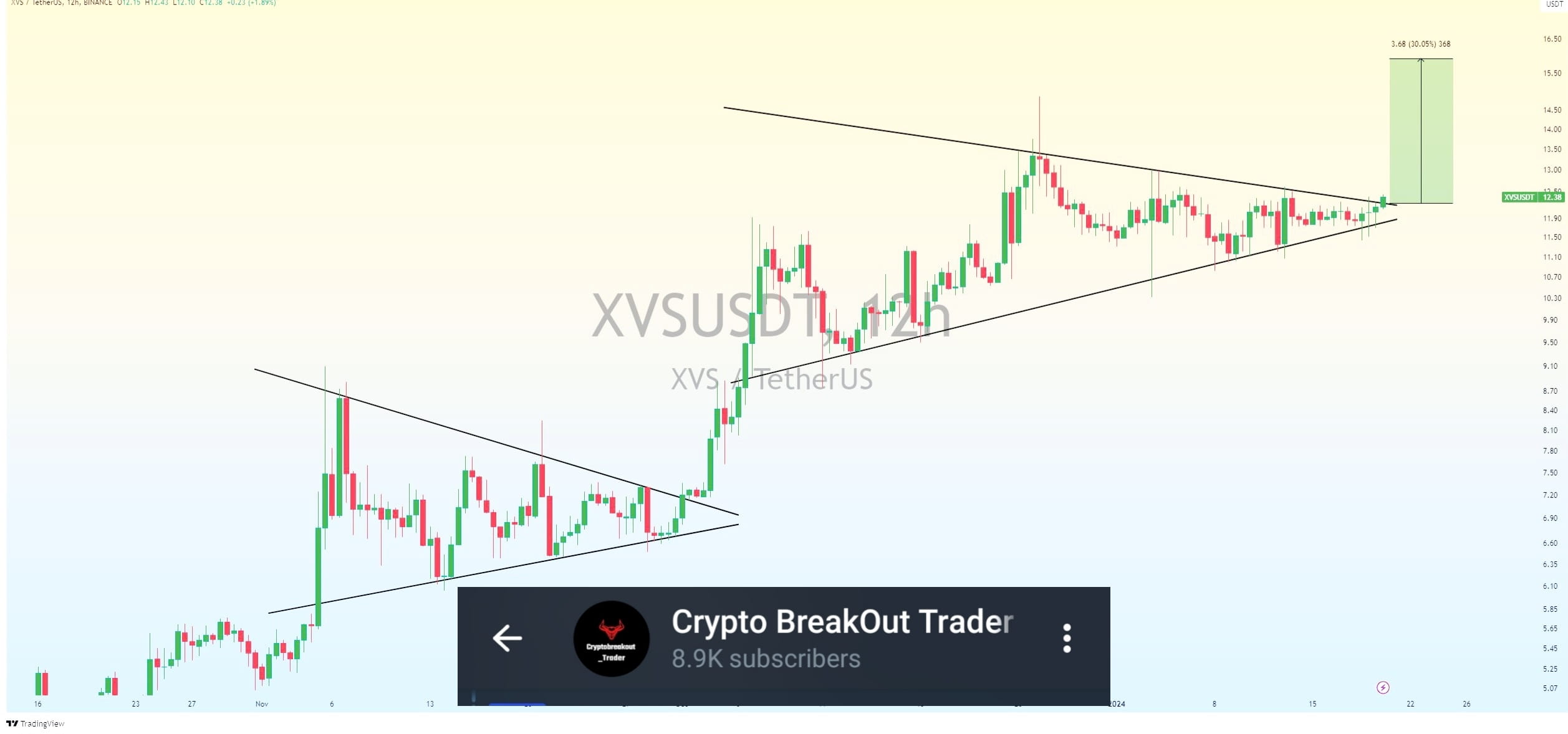 $XVS Analysis Update: $XVS is gearing up for a bullish wav | cryptobreakout_trader on Binance Square