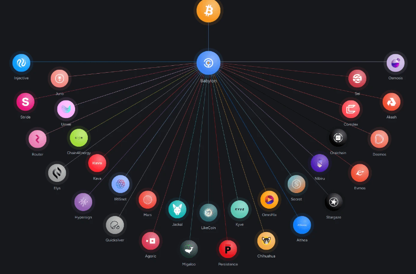 Babylonchain is a project that will unite the $ATOM ecosyste | WEB-3-0 on Binance Square