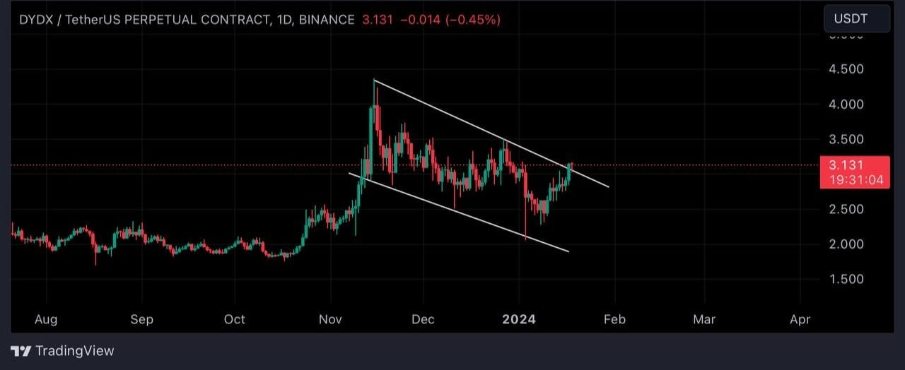 #DYDX / USDT Bull flag formation Once price breakout the | Reaping Riches Grim Crypto Chronicles ...