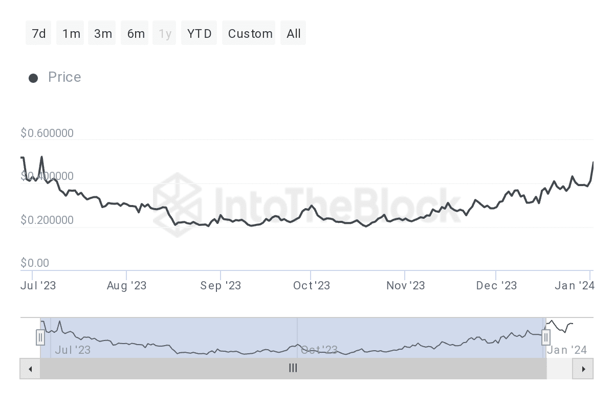 Why Maverick Protocol ( $MAV) Up 70% in 7 Days | Techandtips123 on ...