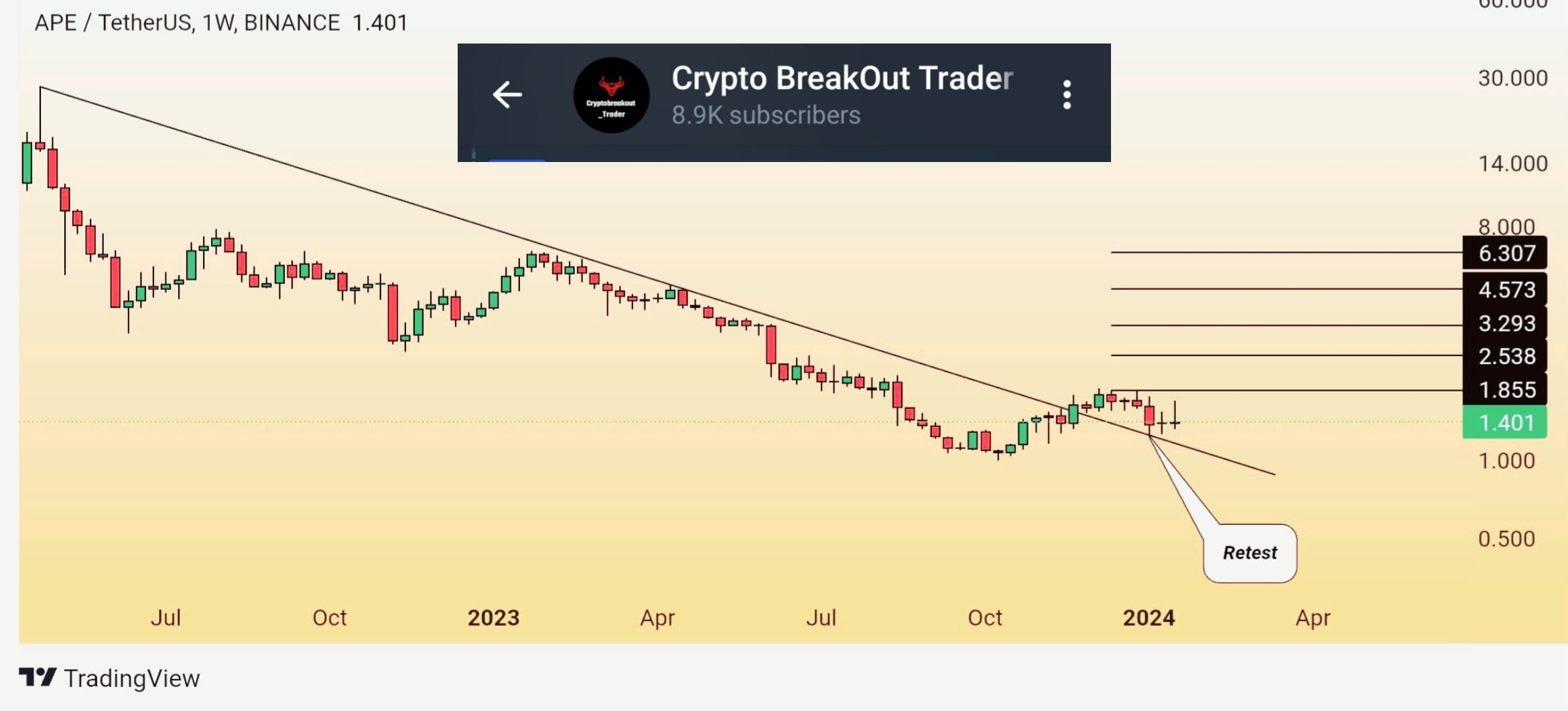 Current outlook for #APE : It appears to have completed a r | BreakOut_Expert в Binance Square