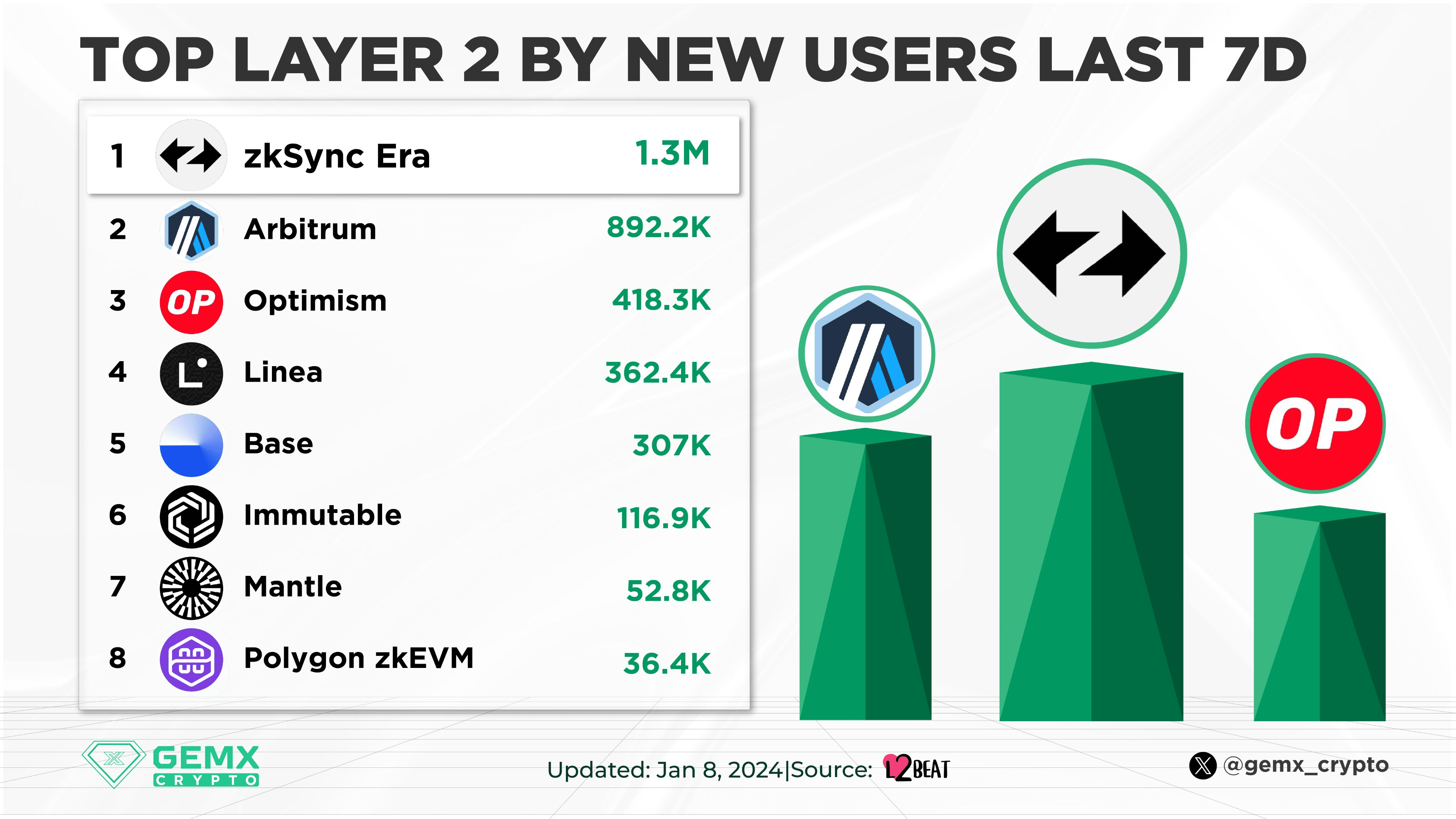 📈Top Layer 2 By New Users Last 7 Days 🥇Zksync 🥈Arbitrum | GemX Crypto on Binance Square