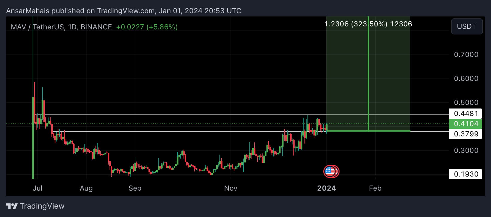 $MAV 1 Day Chart 📈 Looking New All Time High Buy On Support ...