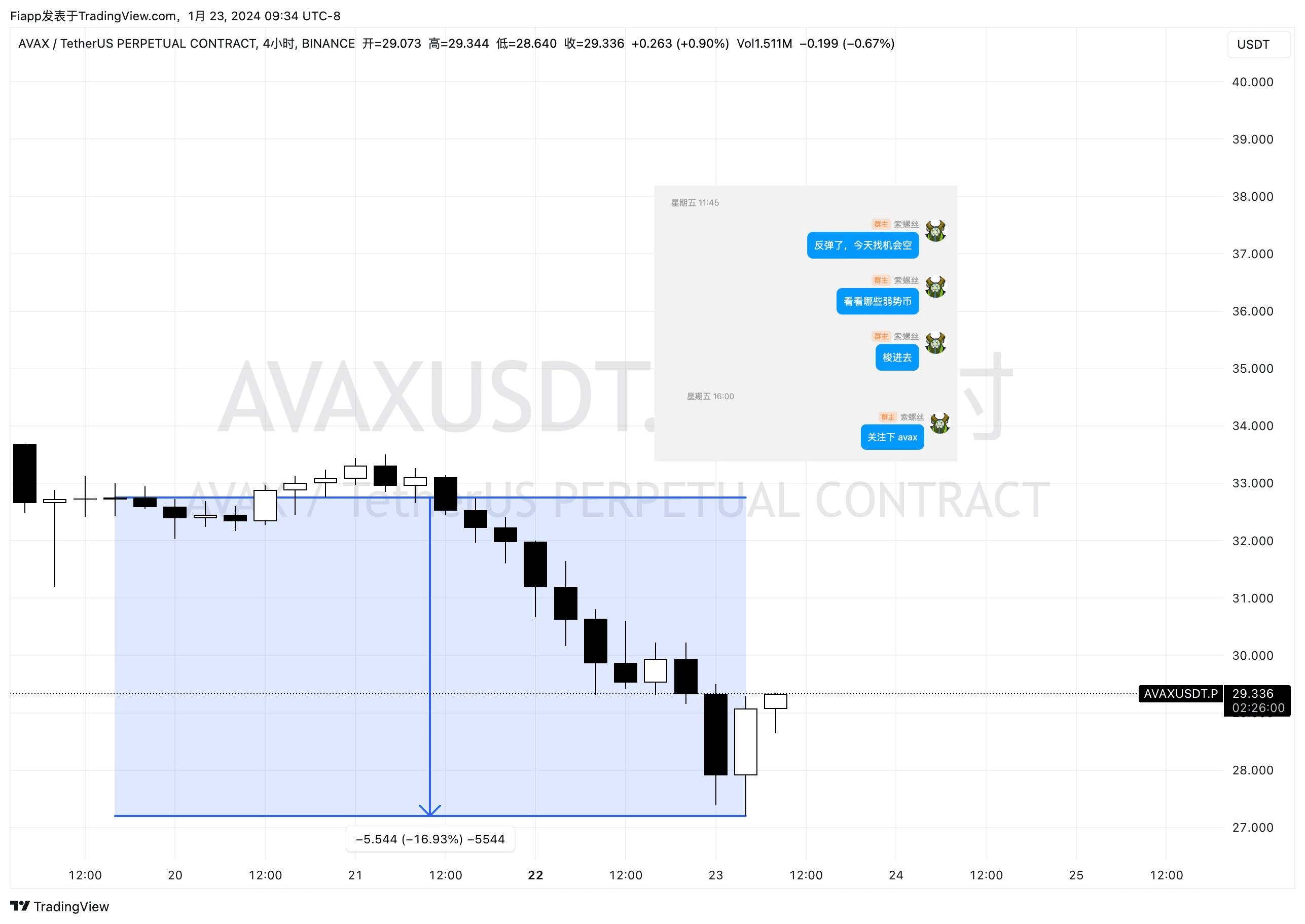 $AVAX #AVAX Air Force First Principle, - Shortness is weak | Fiapp on Binance Square