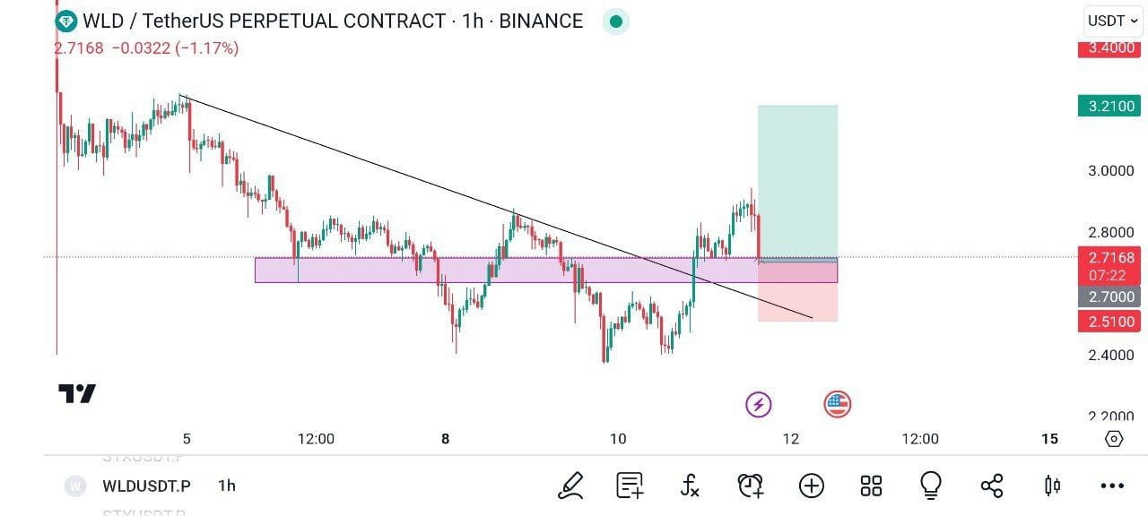 #WLD/USDT Signal type LONG Please Follow our binance feed | Crypto Ravendor on Binance Square