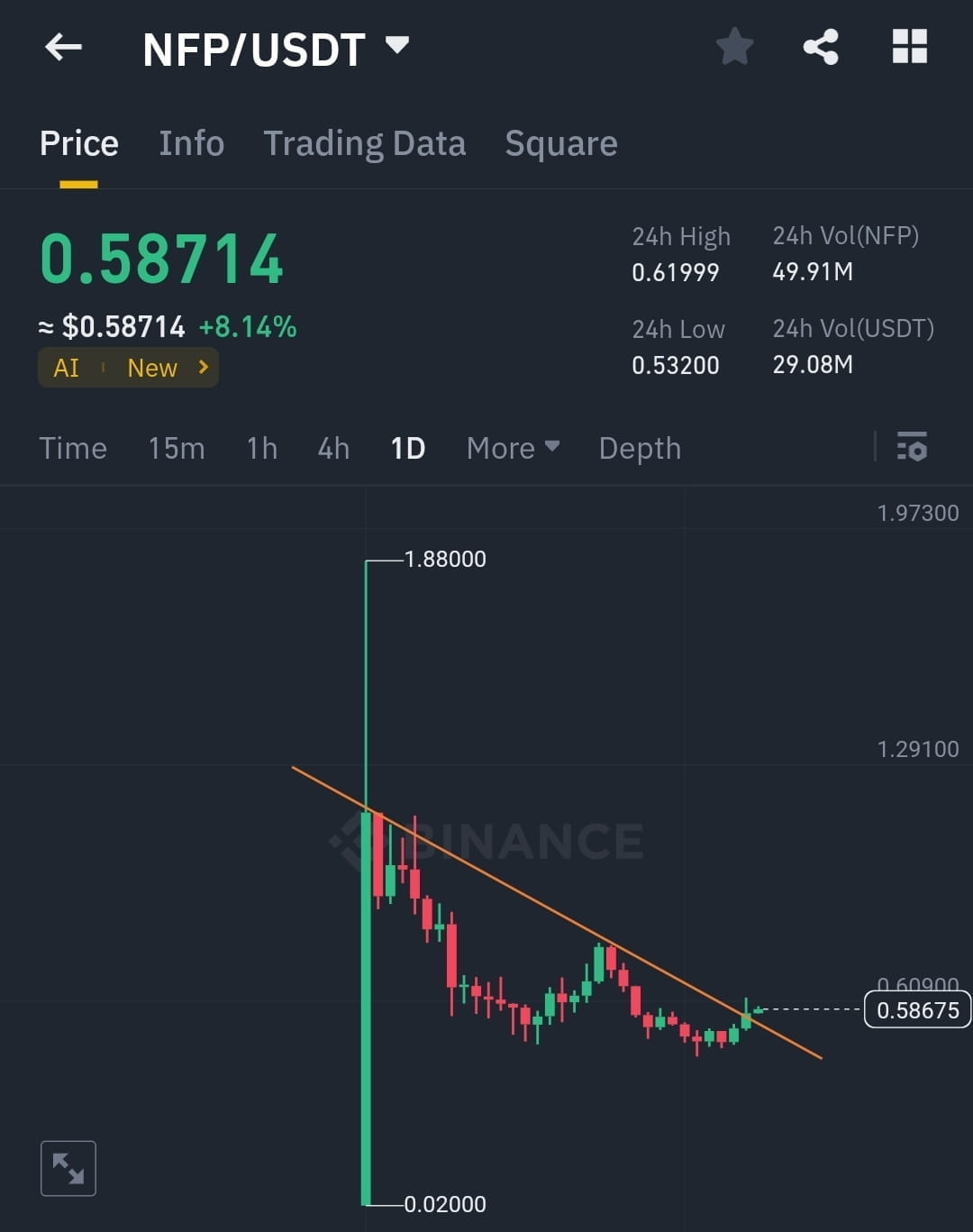 #Write2Earn: BREAKOUT AT NFP CHART $NFP is ready to move fi | Whale ...