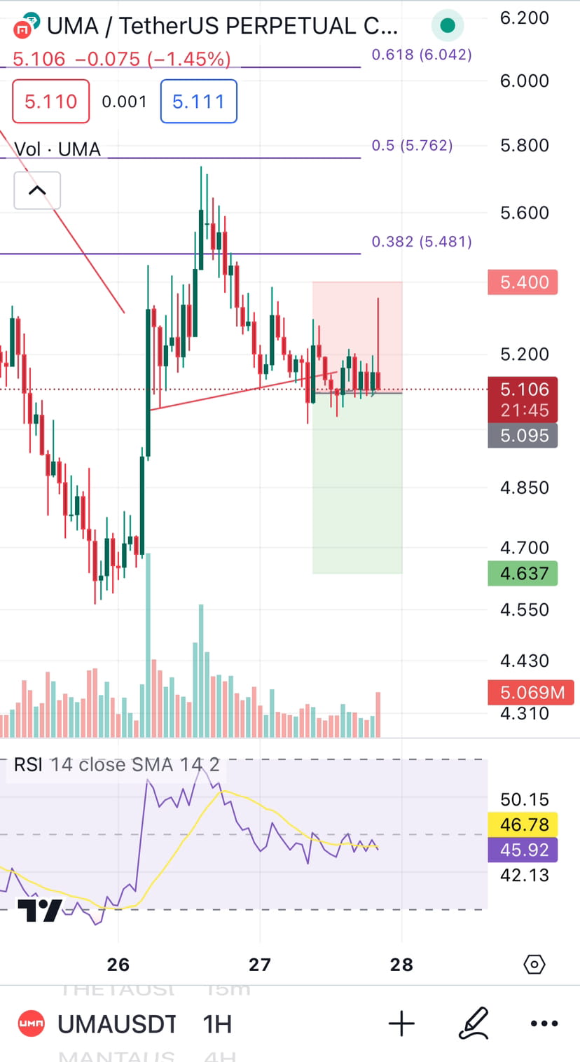 Update for my $UMA trade. This is why i called #UMA is “dif | Koko Crypto on Binance Square