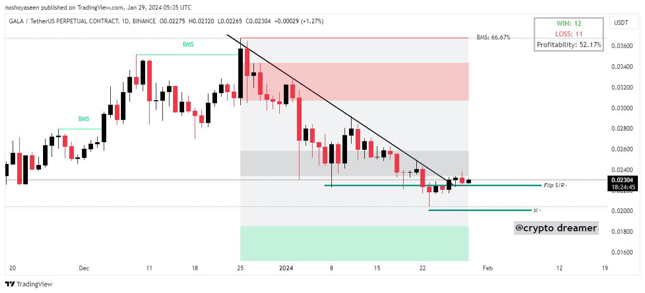 $GALA usdt Big move alert ‼️ Gala long trade setup Hol | Crypto dreamer on Binance Square